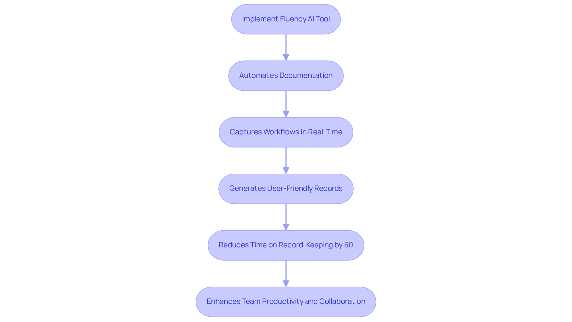 Each box represents a step in the process of implementing Fluency. Follow the arrows to see how each step leads to the next, ultimately enhancing team productivity.