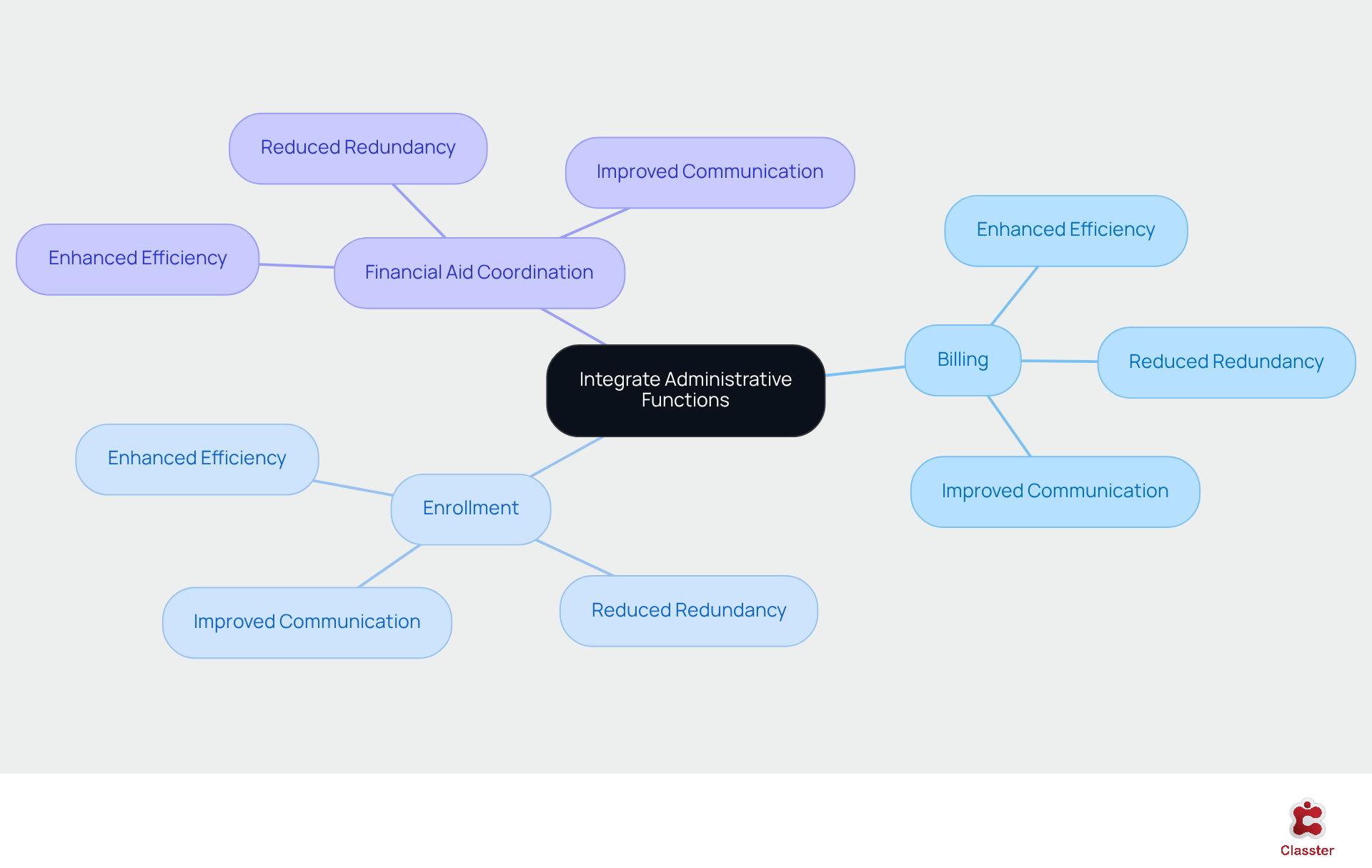 The central node represents the main theme of integration. Each branch shows a specific administrative function, and the sub-branches highlight the benefits of that function. This layout helps you see how everything connects to improve operations.
