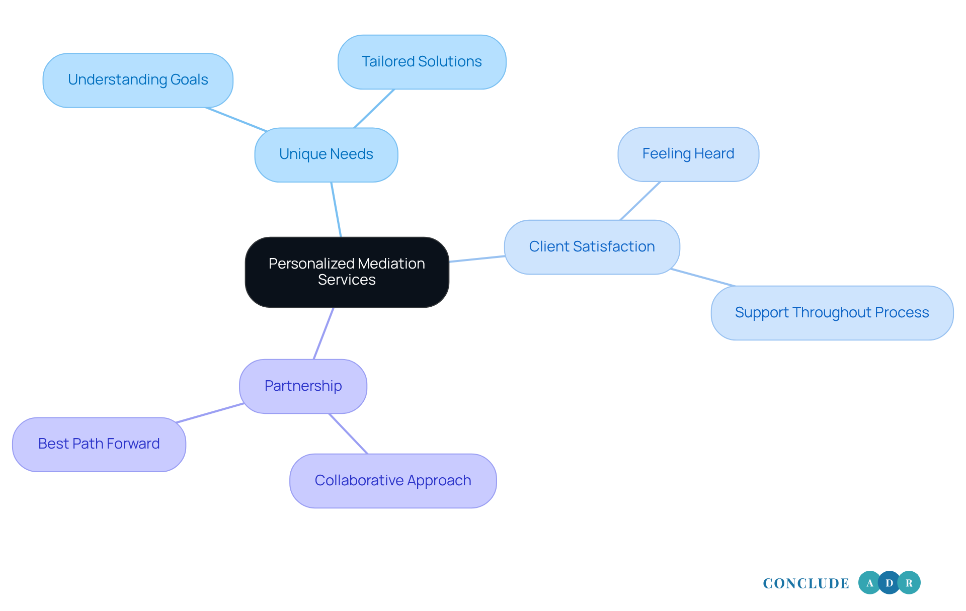 Start at the center with personalized mediation, then explore how it addresses unique needs, enhances satisfaction, and fosters a supportive partnership. Start at the center with personalized mediation, then explore how it addresses unique needs, enhances satisfaction, and fosters a supportive partnership.