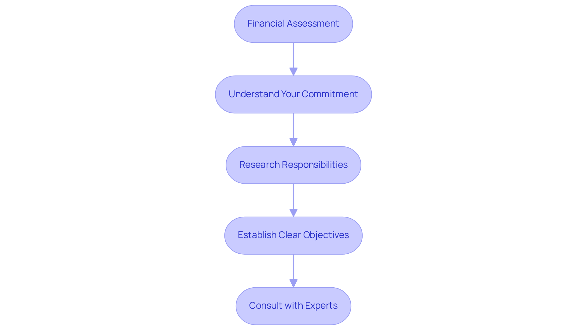 Each box represents a crucial step in assessing your readiness to own rental property. Follow the arrows to see how each step leads to the next, guiding you through the evaluation process.