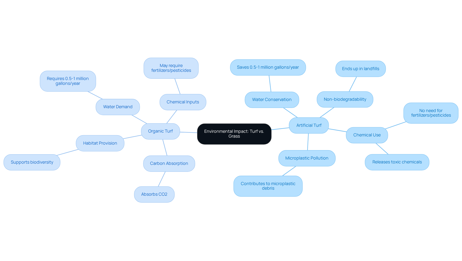 The central node represents the overall topic, while the branches show the two types of turf. Each sub-branch highlights specific environmental impacts, helping you understand the trade-offs involved in choosing between them.