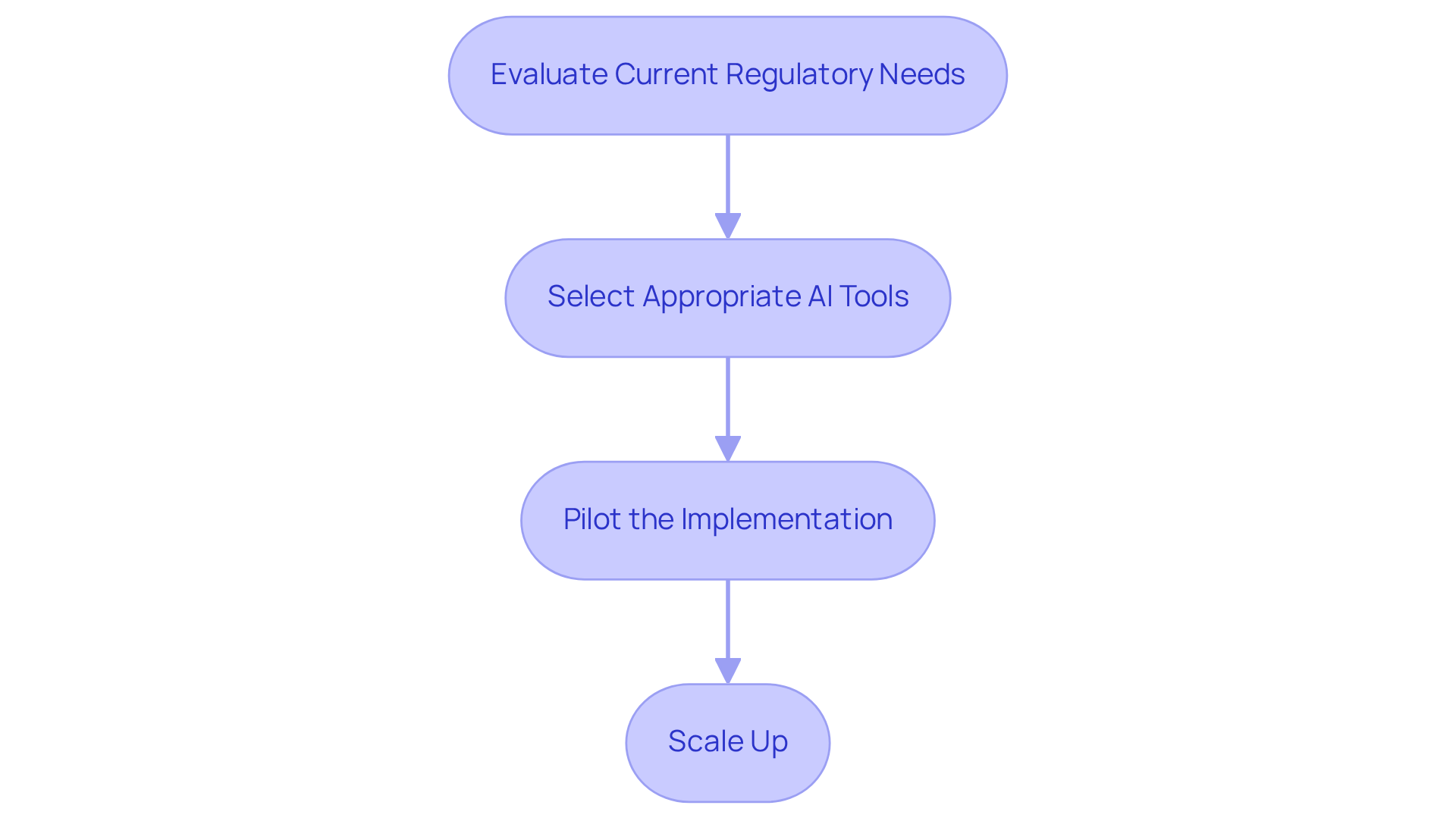 Each box represents a step in the process of implementing AI for compliance monitoring. Follow the arrows to see how each step leads to the next, ensuring a smooth transition from evaluation to scaling up. Each box represents a step in the process of implementing AI for compliance monitoring. Follow the arrows to see how each step leads to the next, ensuring a smooth transition from evaluation to scaling up.