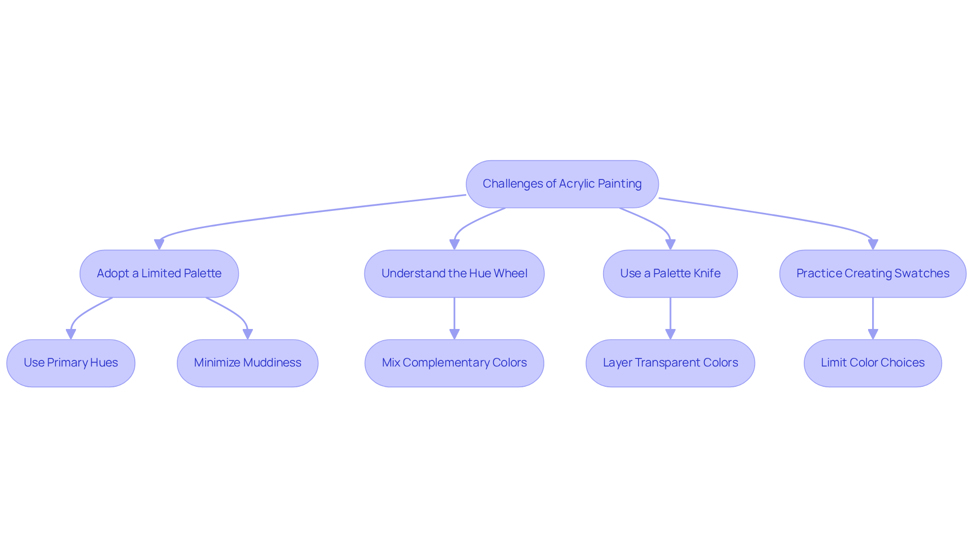 This flowchart walks you through the common challenges in acrylic painting and the solutions to overcome them. Follow the arrows to see how each solution connects to mastering your color mixing skills.