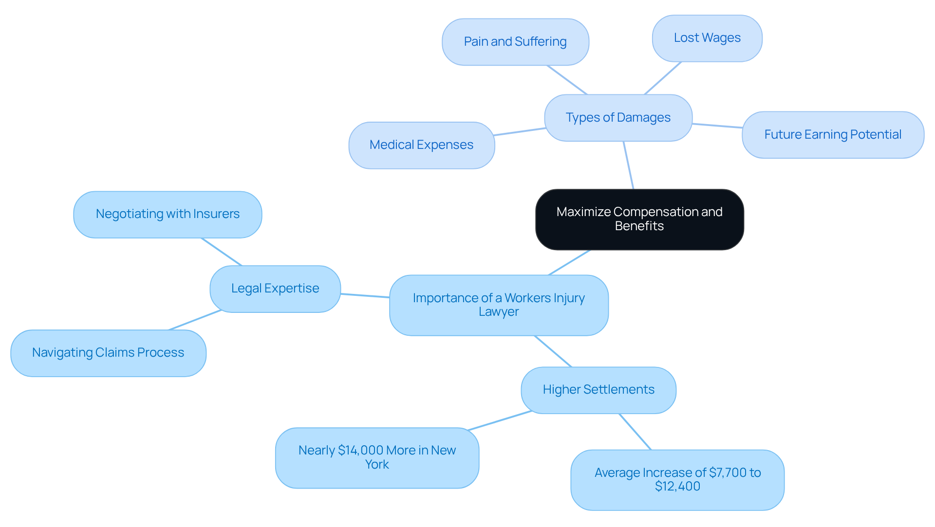 The central idea is about maximizing compensation through legal assistance. Each branch shows why having a lawyer is beneficial and what types of damages can be claimed, helping you understand the full picture of your potential compensation. The central idea is about maximizing compensation through legal assistance. Each branch shows why having a lawyer is beneficial and what types of damages can be claimed, helping you understand the full picture of your potential compensation.