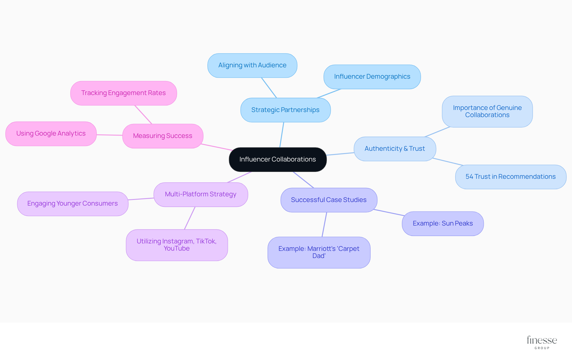 The center represents the main theme of influencer collaborations, while the branches show key areas related to it. Follow the branches to explore how each aspect contributes to the overall strategy for accommodations. The center represents the main theme of influencer collaborations, while the branches show key areas related to it. Follow the branches to explore how each aspect contributes to the overall strategy for accommodations.