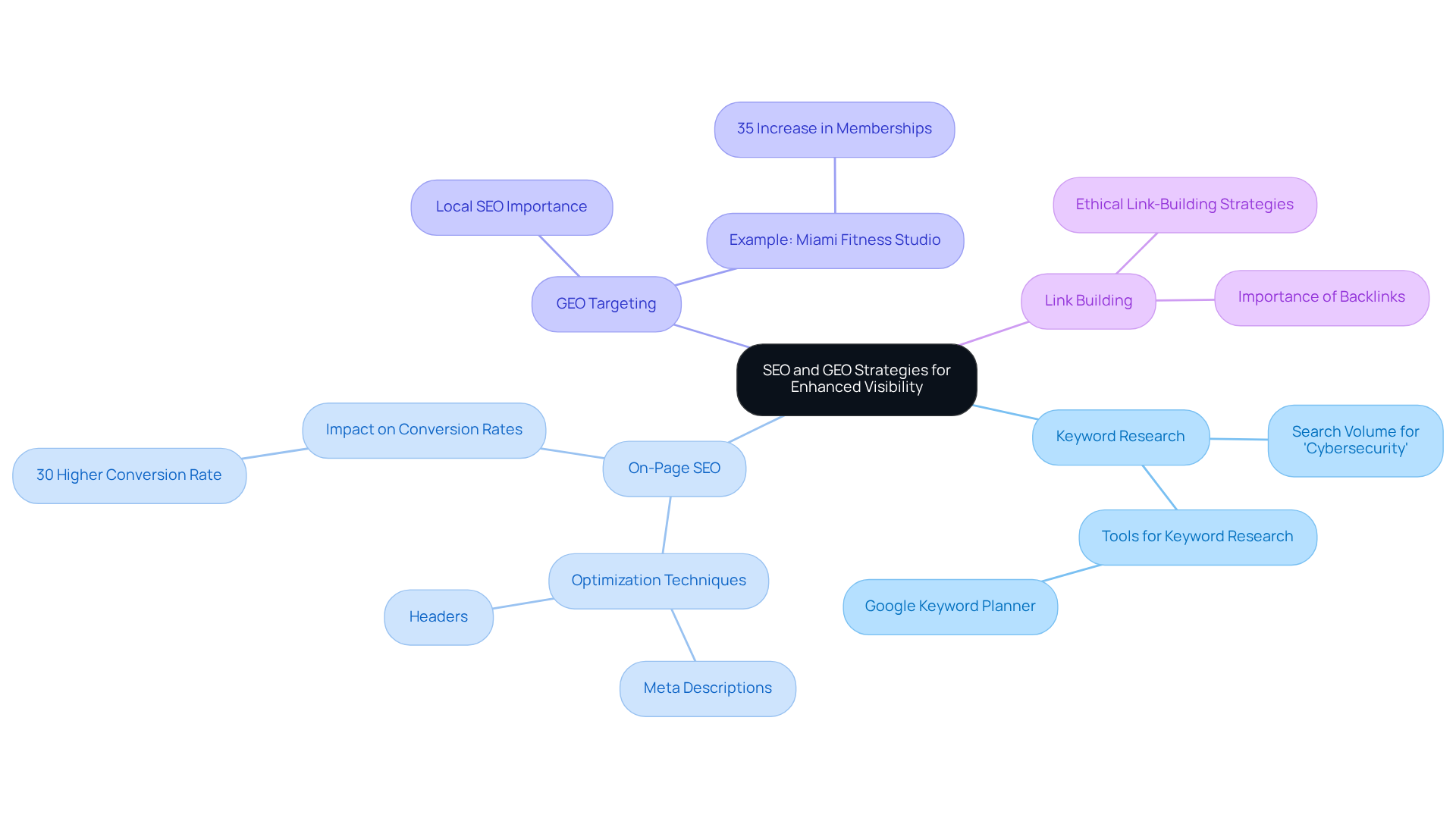 The central node represents the main topic, while the branches show different strategies. Each sub-branch provides additional details or examples, helping you understand how each practice contributes to improving online visibility.