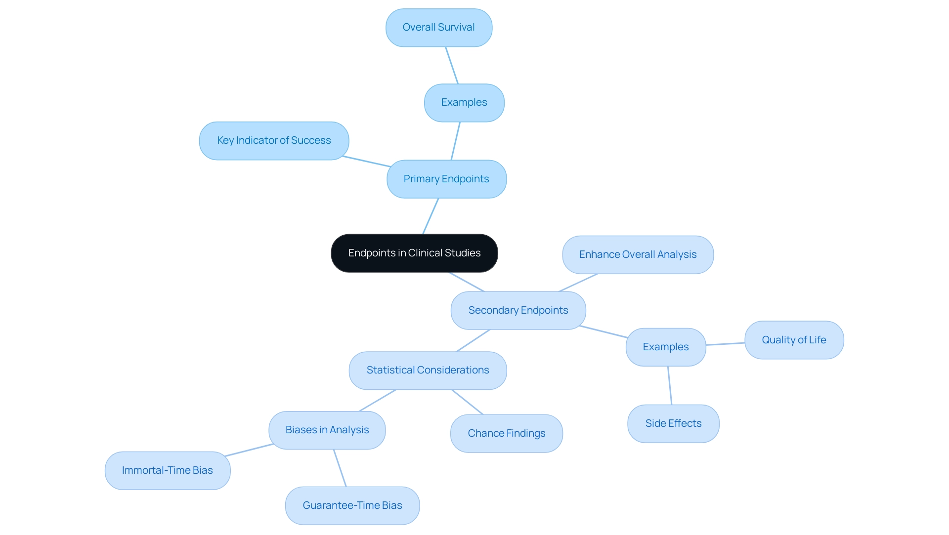 Blue branches represent primary endpoints, while green branches represent secondary endpoints, illustrating their distinctions and interrelationships.