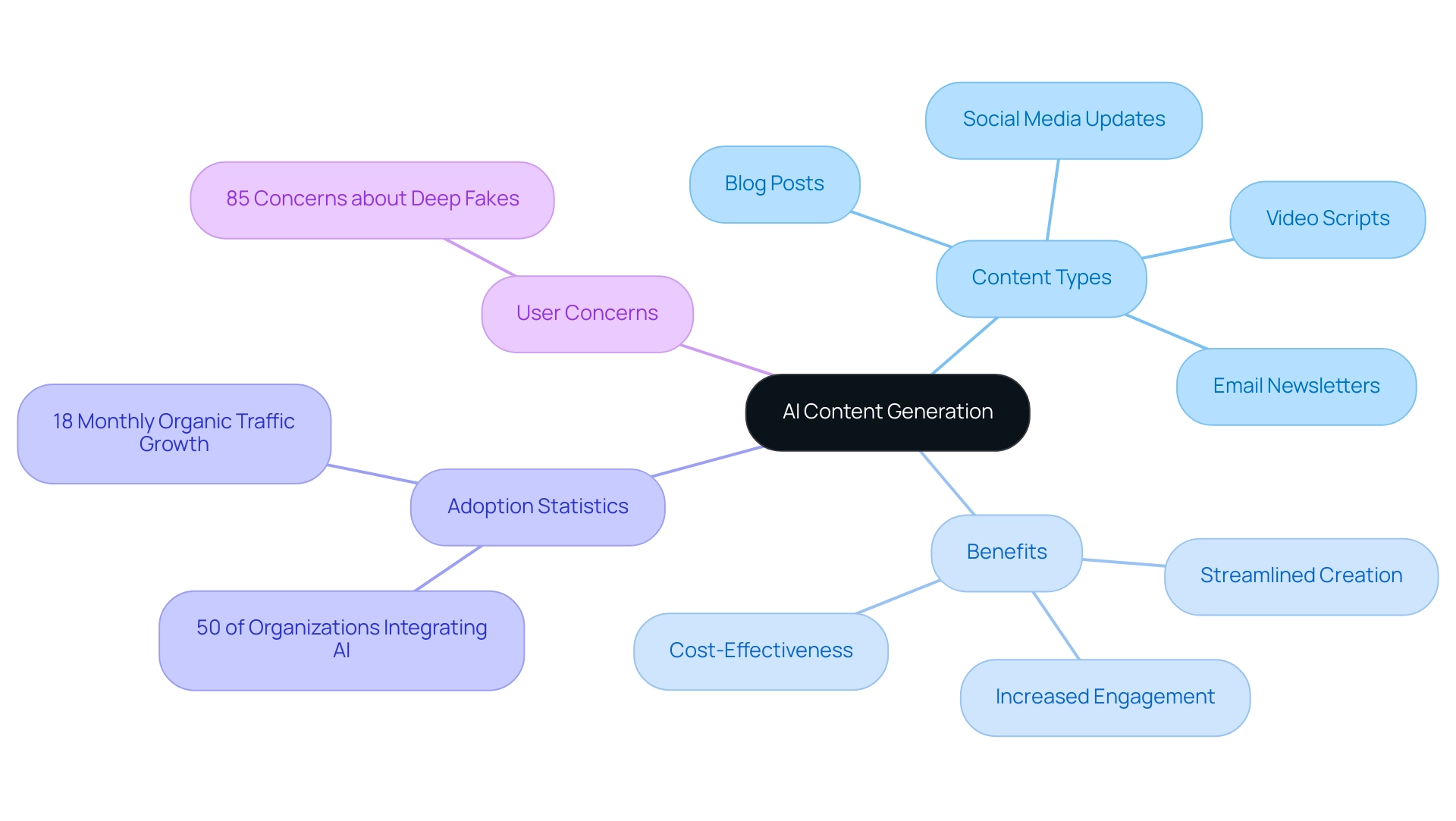 The central node represents AI content generation, with branches for content types, benefits, adoption statistics, and user concerns.