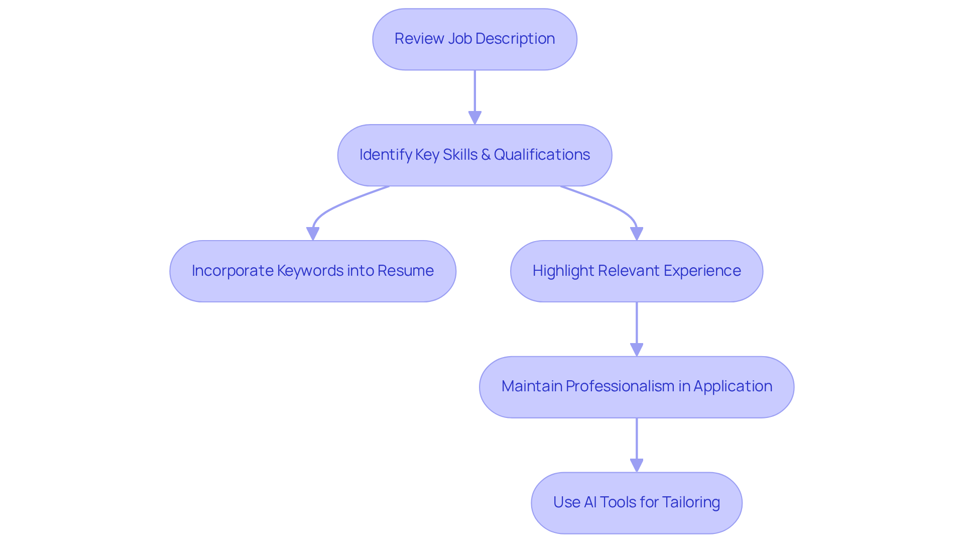 Each box represents a step in the process of tailoring your resume. Follow the arrows to see how each step connects and leads to the next action you should take. Each box represents a step in the process of tailoring your resume. Follow the arrows to see how each step connects and leads to the next action you should take.