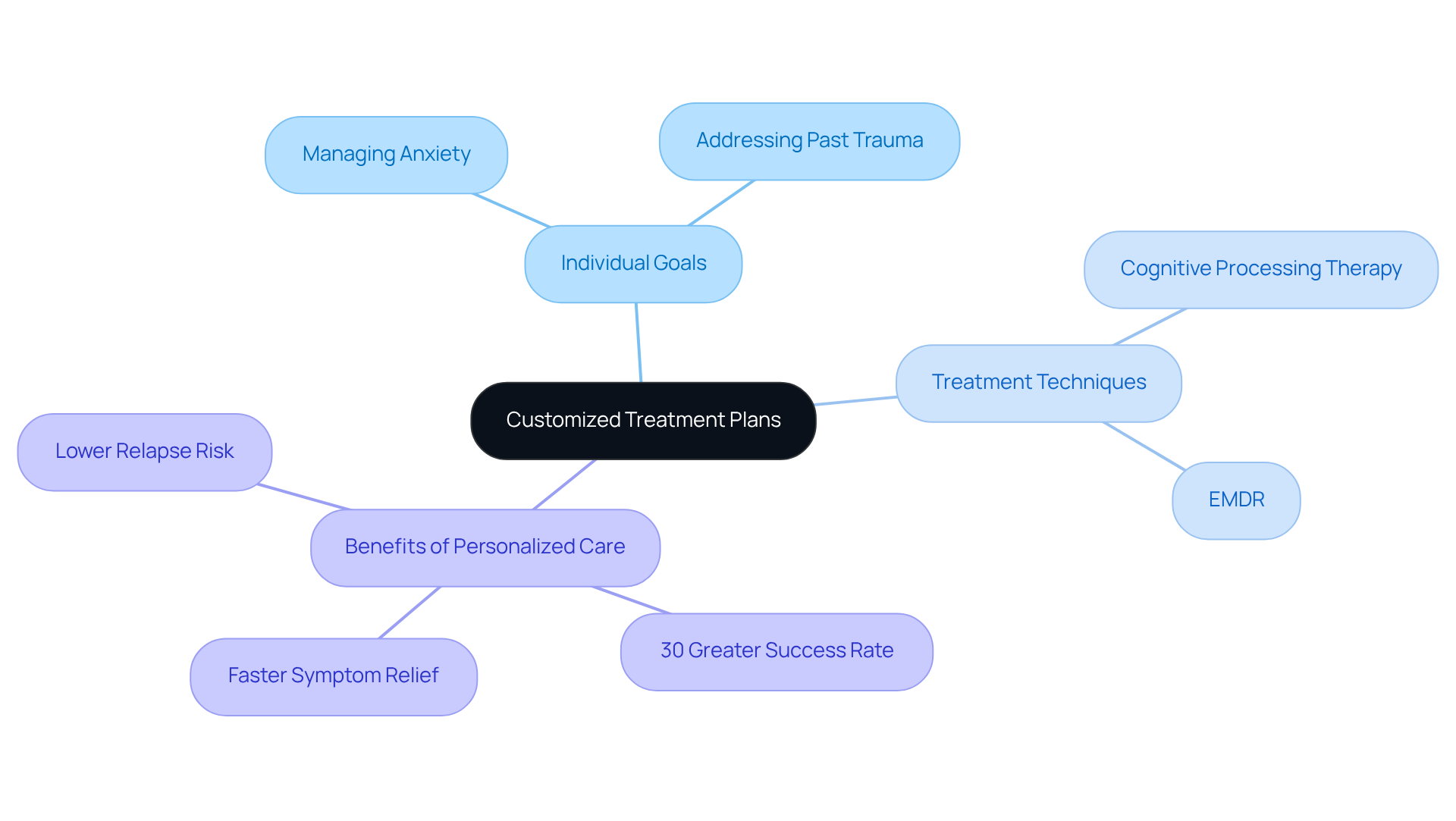 This mindmap illustrates how personalized treatment plans are structured. Start at the center with the main idea, then follow the branches to explore individual goals, treatment methods, and the benefits of tailored care. Each branch represents a key aspect of how customized plans can enhance the healing journey.