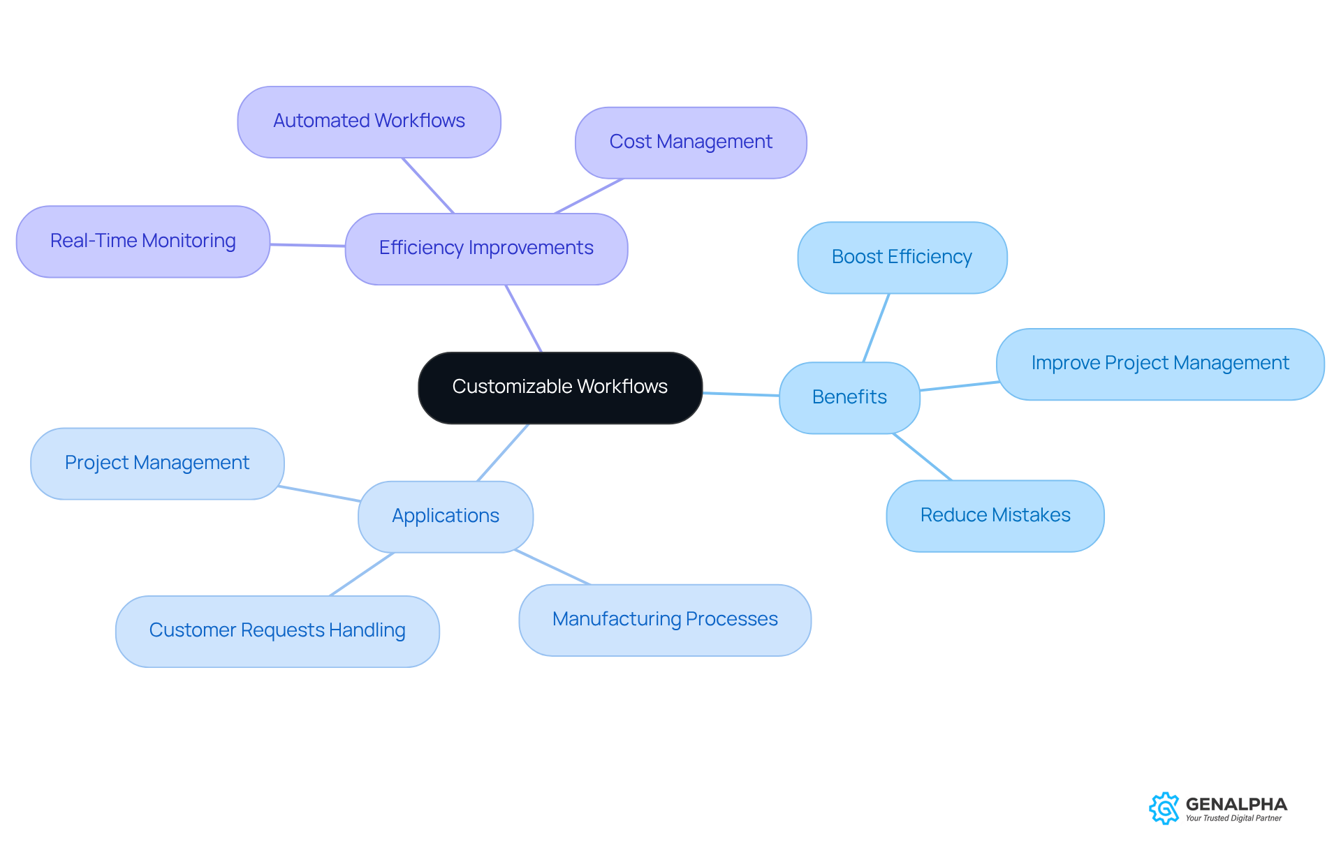 The center represents the main idea of customizable workflows, while the branches show how they can benefit manufacturing processes. Each branch highlights a specific advantage or application, helping you see the overall impact.