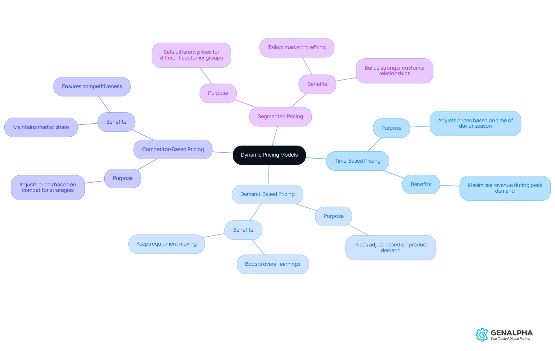 This mindmap starts with the main idea of dynamic pricing models at the center. Each branch represents a different pricing strategy, and the sub-branches provide more details about each one. Follow the branches to explore how each model works and why it's important for businesses.