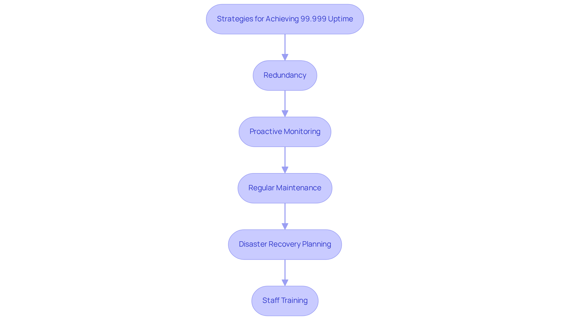 Each box represents a strategy to boost uptime. Follow the arrows to see how each strategy contributes to achieving high availability, and remember that every step is crucial for maintaining service reliability.