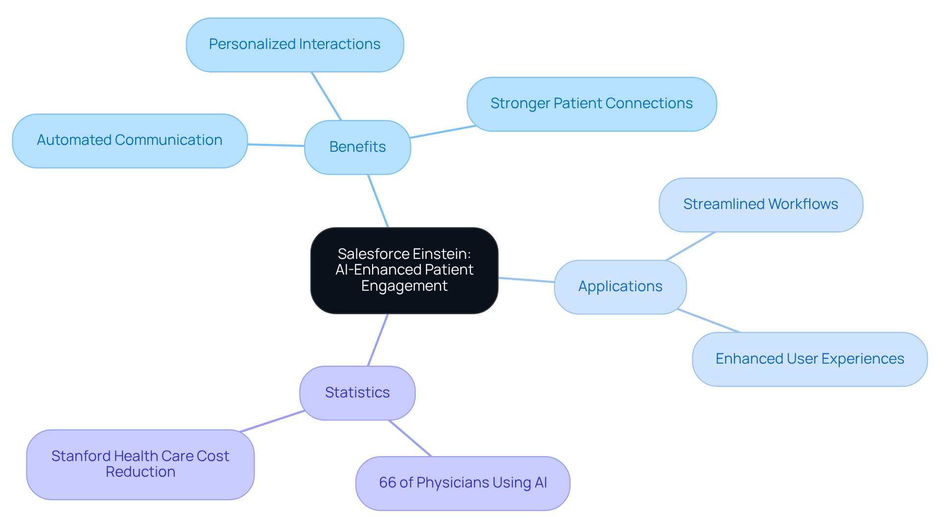 The central node represents Salesforce Einstein, while the branches show the benefits, applications, and statistics related to AI in healthcare. Each branch highlights how AI contributes to better patient engagement and outcomes.