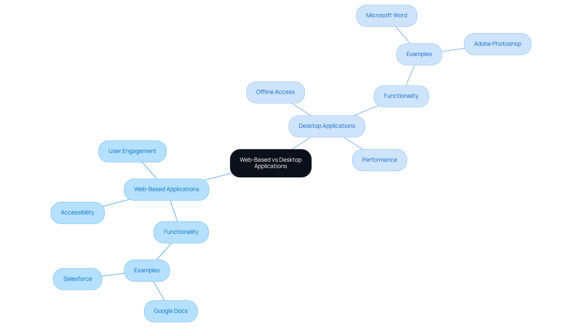 This mindmap illustrates the differences between web-based and desktop applications. The central node represents the main topic, while the branches show key aspects like functionality and accessibility. Each example under these branches helps clarify the points being made.