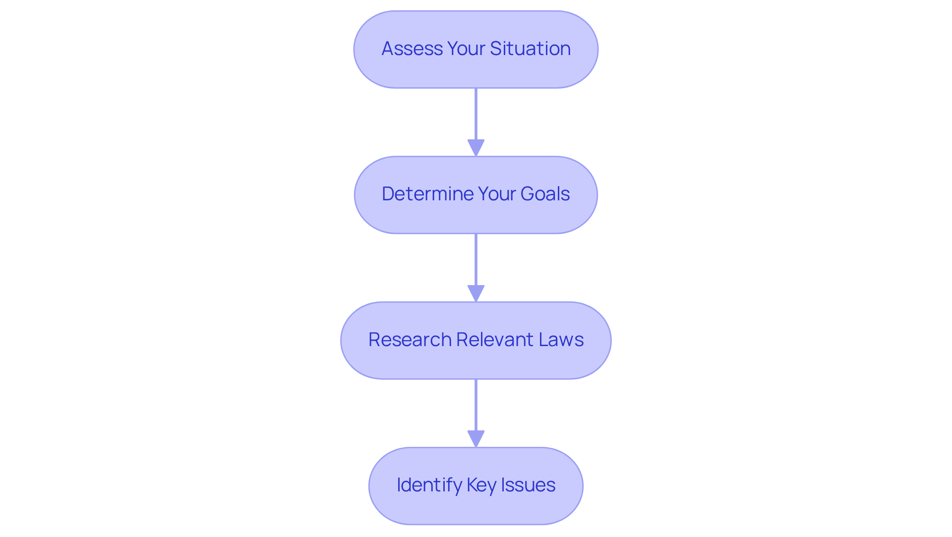 Each box represents a step you should take after a hit-and-run incident. Follow the arrows to see the order of actions that will help you prepare for legal representation.