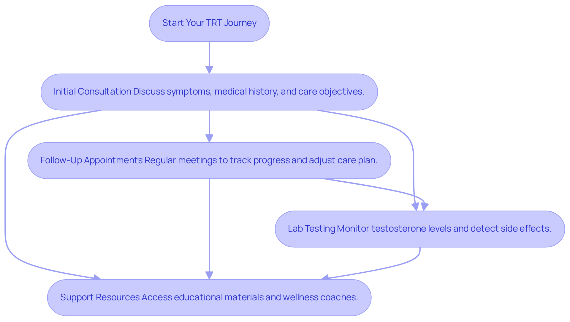 This flowchart guides you through the essential steps of starting and managing your TRT journey. Each box represents a key focus area, and the arrows show how these steps connect to help you achieve your health goals.