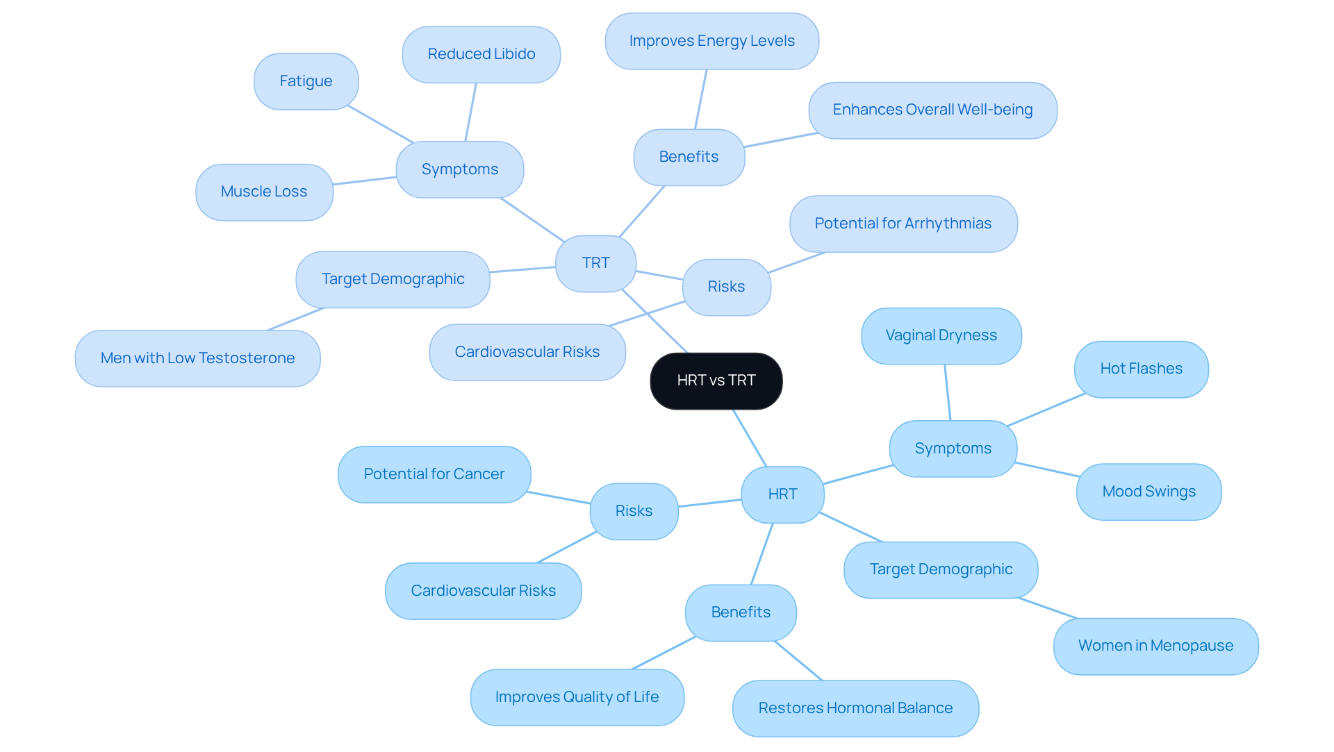 The central node represents the comparison of the two therapies. Each branch shows key aspects of HRT and TRT, helping you understand their unique features and how they relate to hormonal health. The central node represents the comparison of the two therapies. Each branch shows key aspects of HRT and TRT, helping you understand their unique features and how they relate to hormonal health.