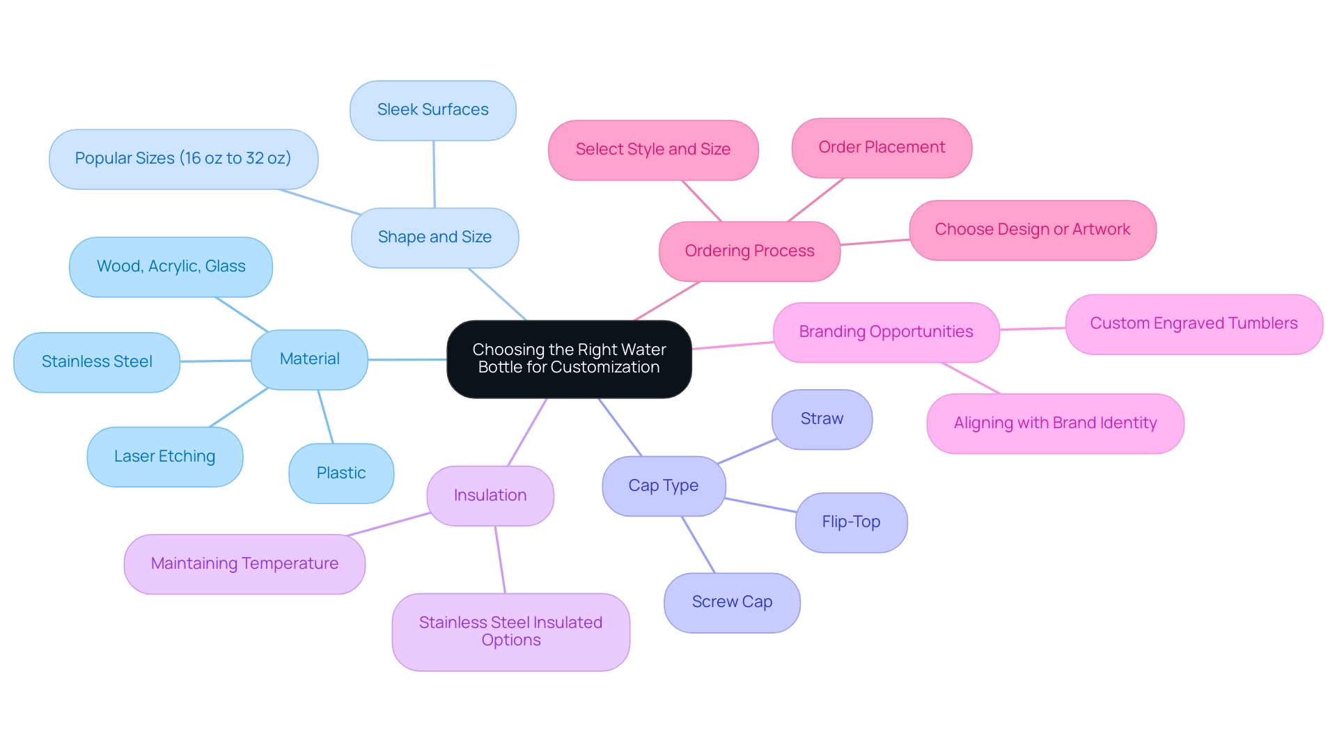 Each branch represents a key factor influencing the choice of water bottle for customization, with sub-branches detailing specific considerations or examples.