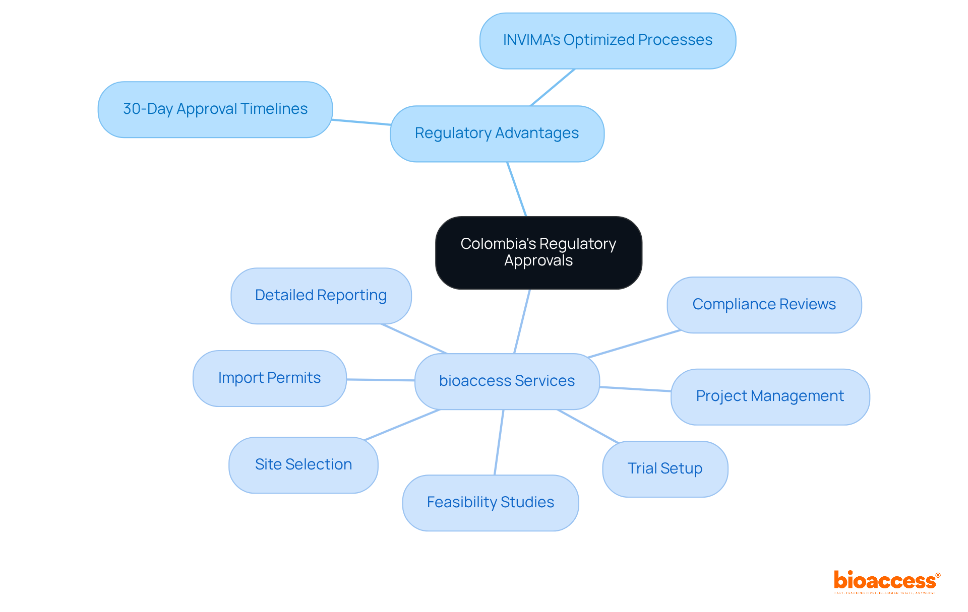 The central node represents the regulatory landscape in Colombia, while the branches show how bioaccess's services align with these advantages. Each service is a step towards maximizing trial success.