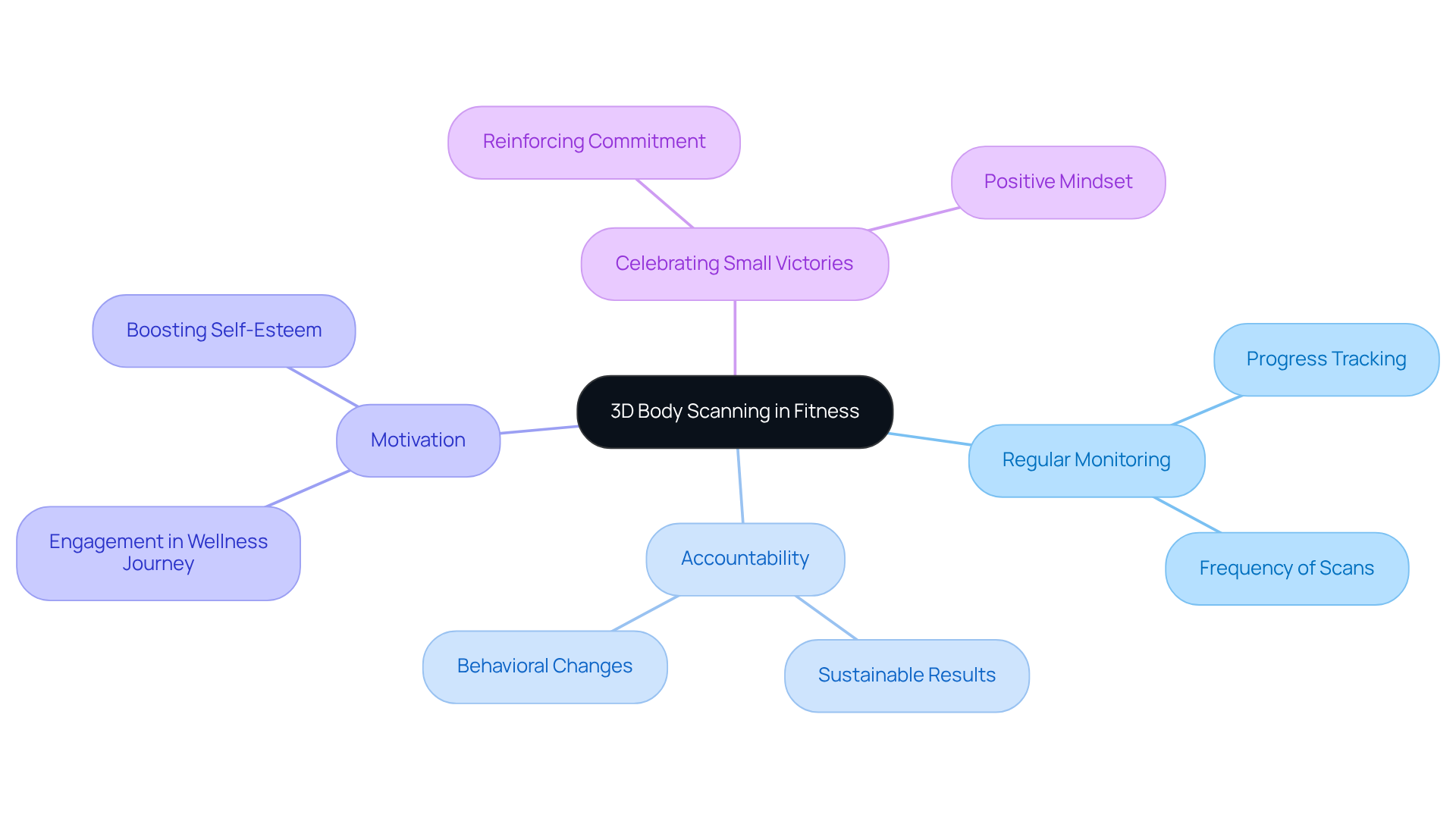 Start at the center with the main idea of 3D body scanning, then explore the branches that show how it helps with monitoring, accountability, motivation, and celebrating achievements in your fitness journey.