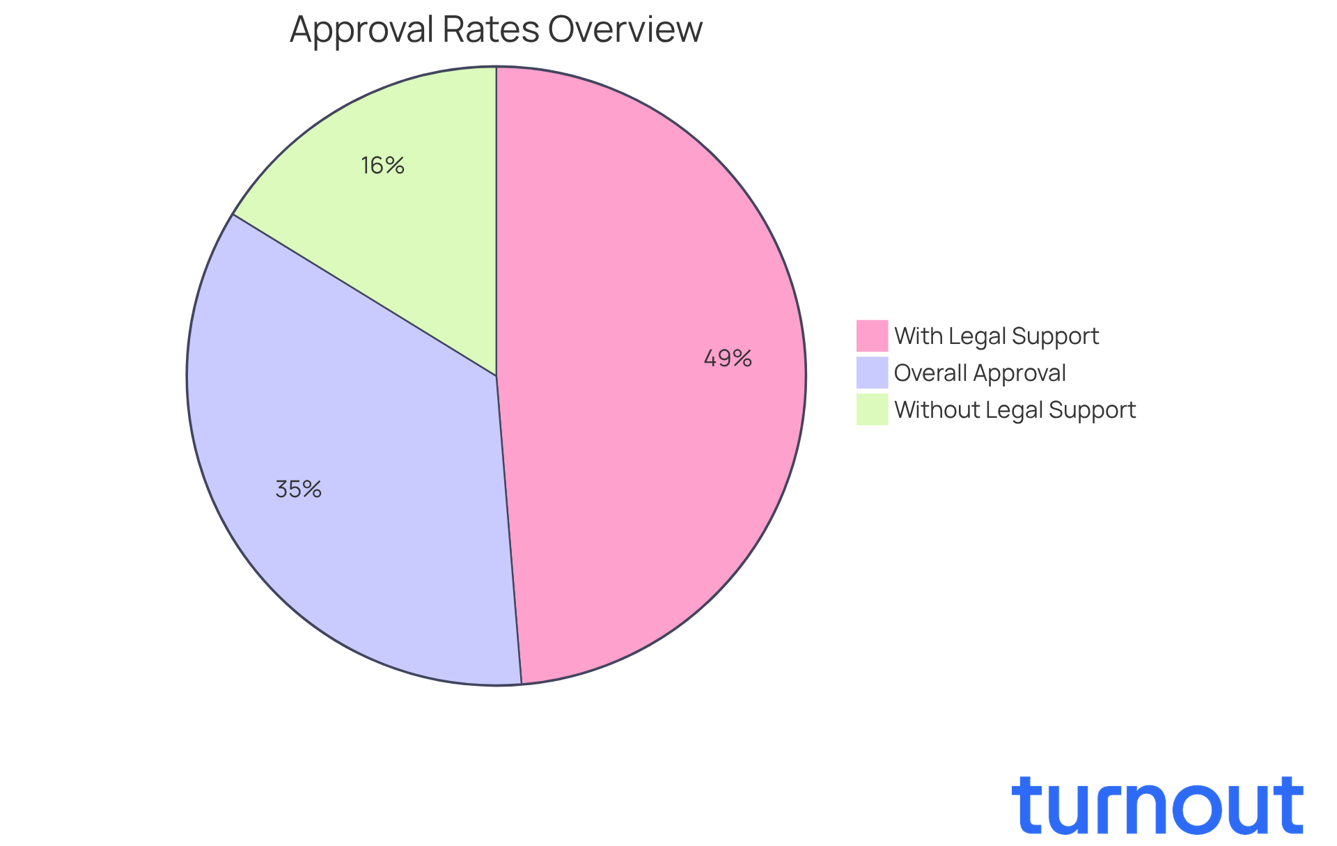 This chart shows how having legal support can greatly improve your chances of getting approved for benefits. The blue slice represents the overall approval rate, while the green slice shows the success rate for those with legal help, and the red slice shows the rate for those who applied without assistance. This chart shows how having legal support can greatly improve your chances of getting approved for benefits. The blue slice represents the overall approval rate, while the green slice shows the success rate for those with legal help, and the red slice shows the rate for those who applied without assistance.