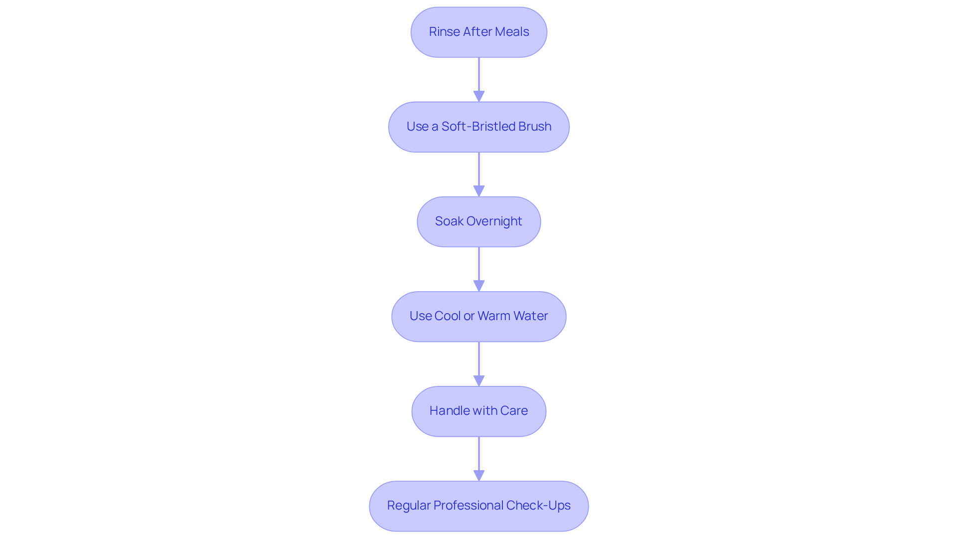 Each box represents a step in the cleaning process for your dentures. Follow the arrows to see the recommended order of actions, ensuring your oral appliance stays clean and comfortable.