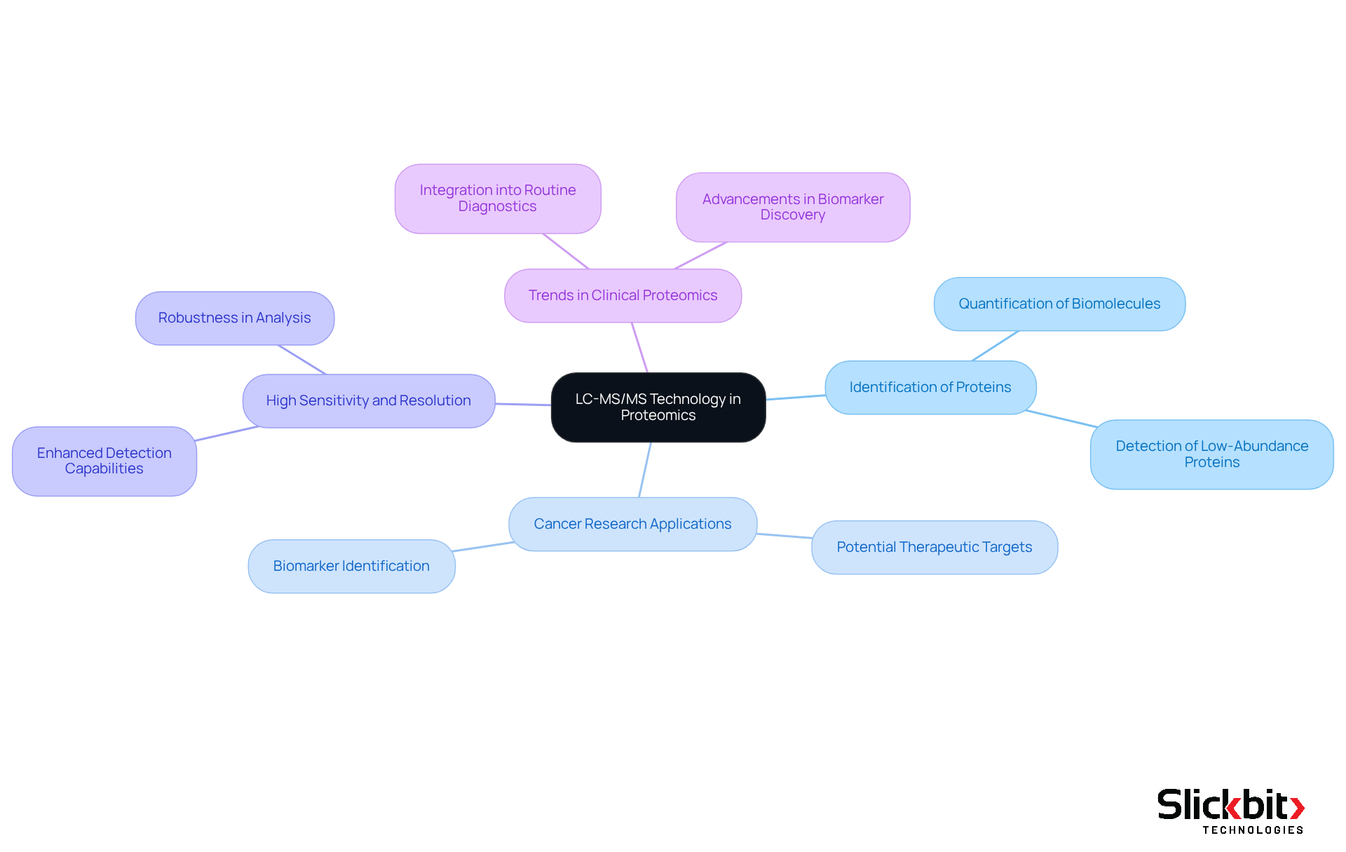 10 Key Applications of LC-MS/MS Analysis in Life Sciences