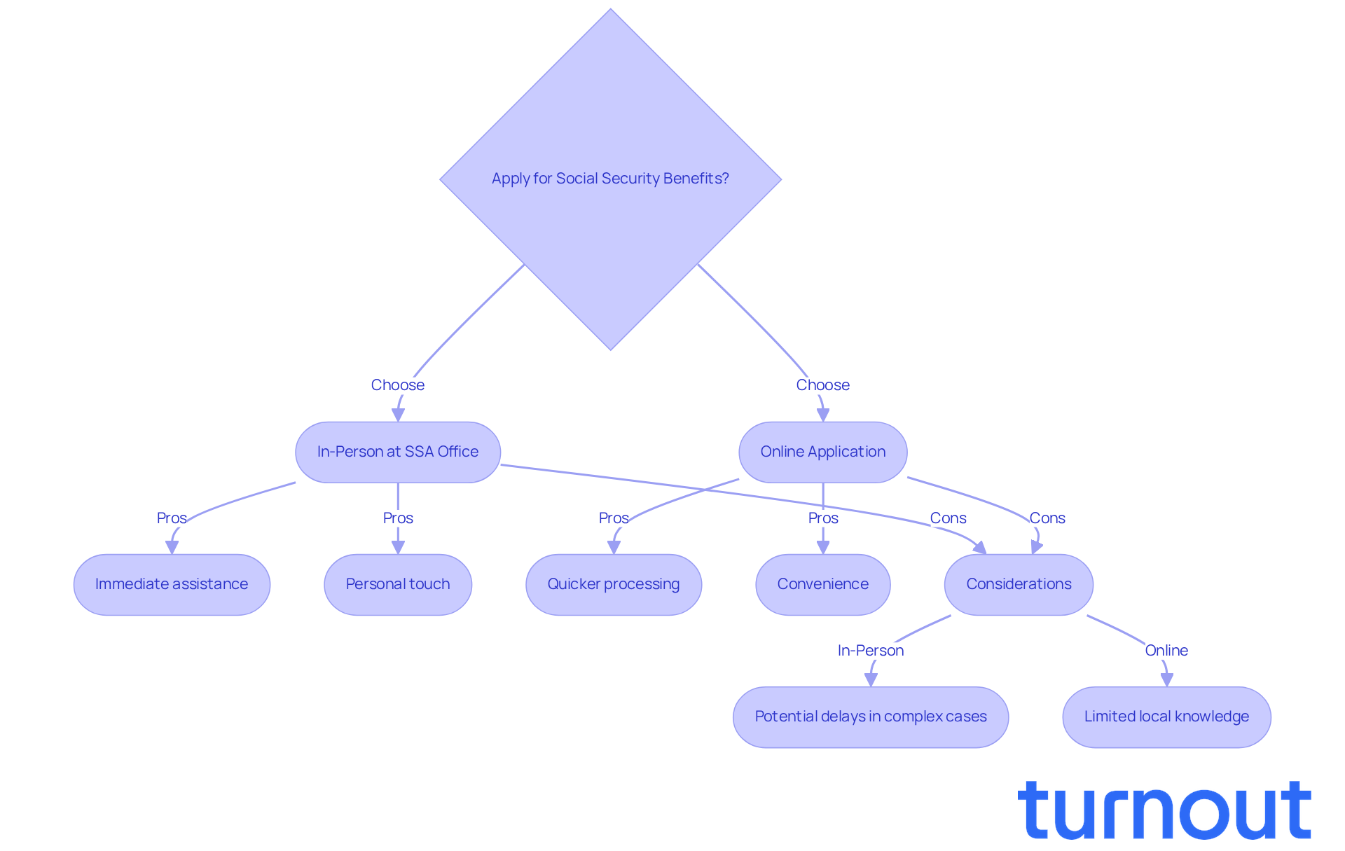 This flowchart helps you decide how to apply for Social Security benefits. Follow the arrows to see your options and what each method offers.