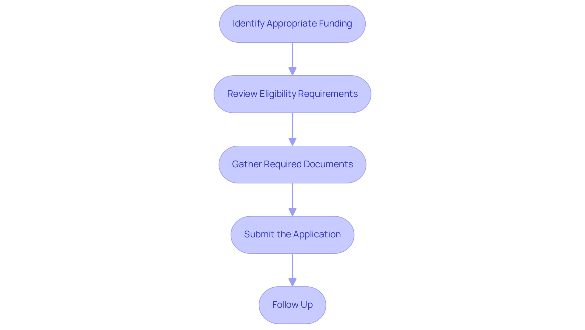 Each box represents a step in the application process, with arrows indicating the order in which they should be completed. Each box represents a step in the application process, with arrows indicating the order in which they should be completed.