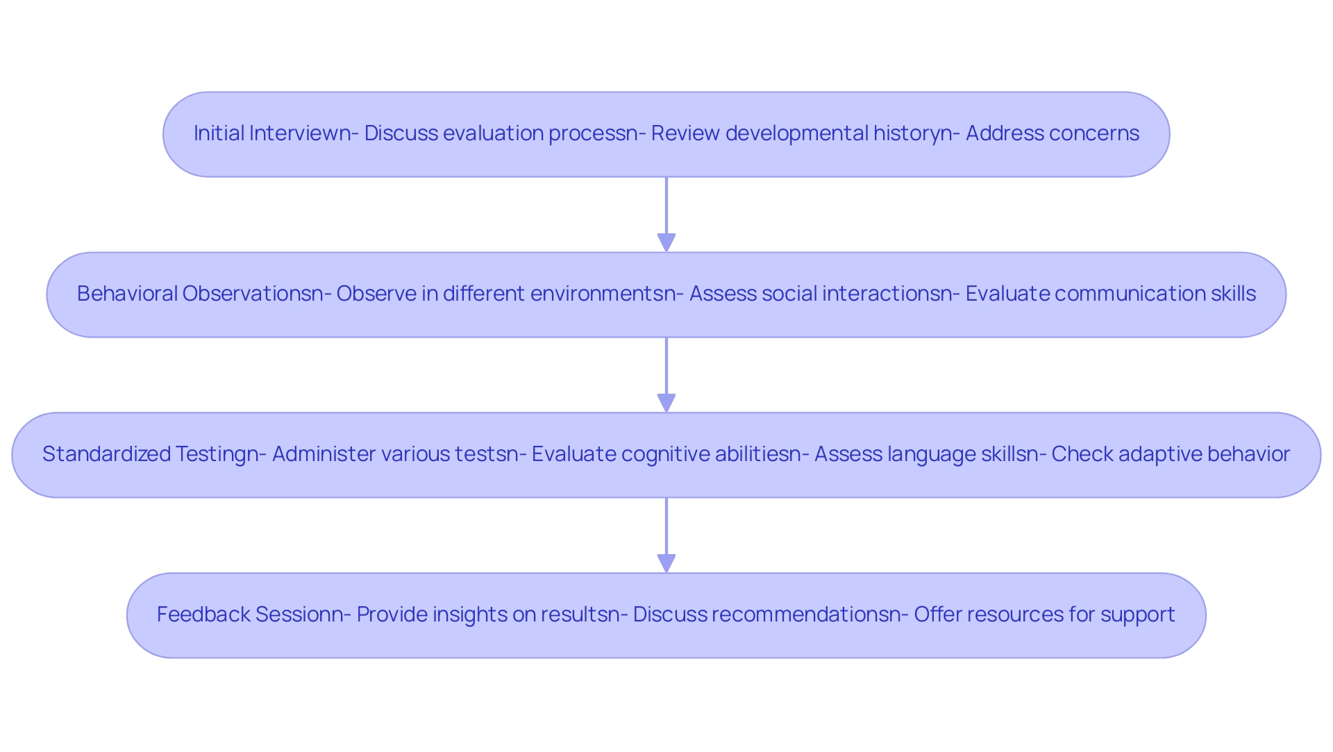 Each box represents a component of the assessment process, with arrows indicating the progression from one stage to the next.