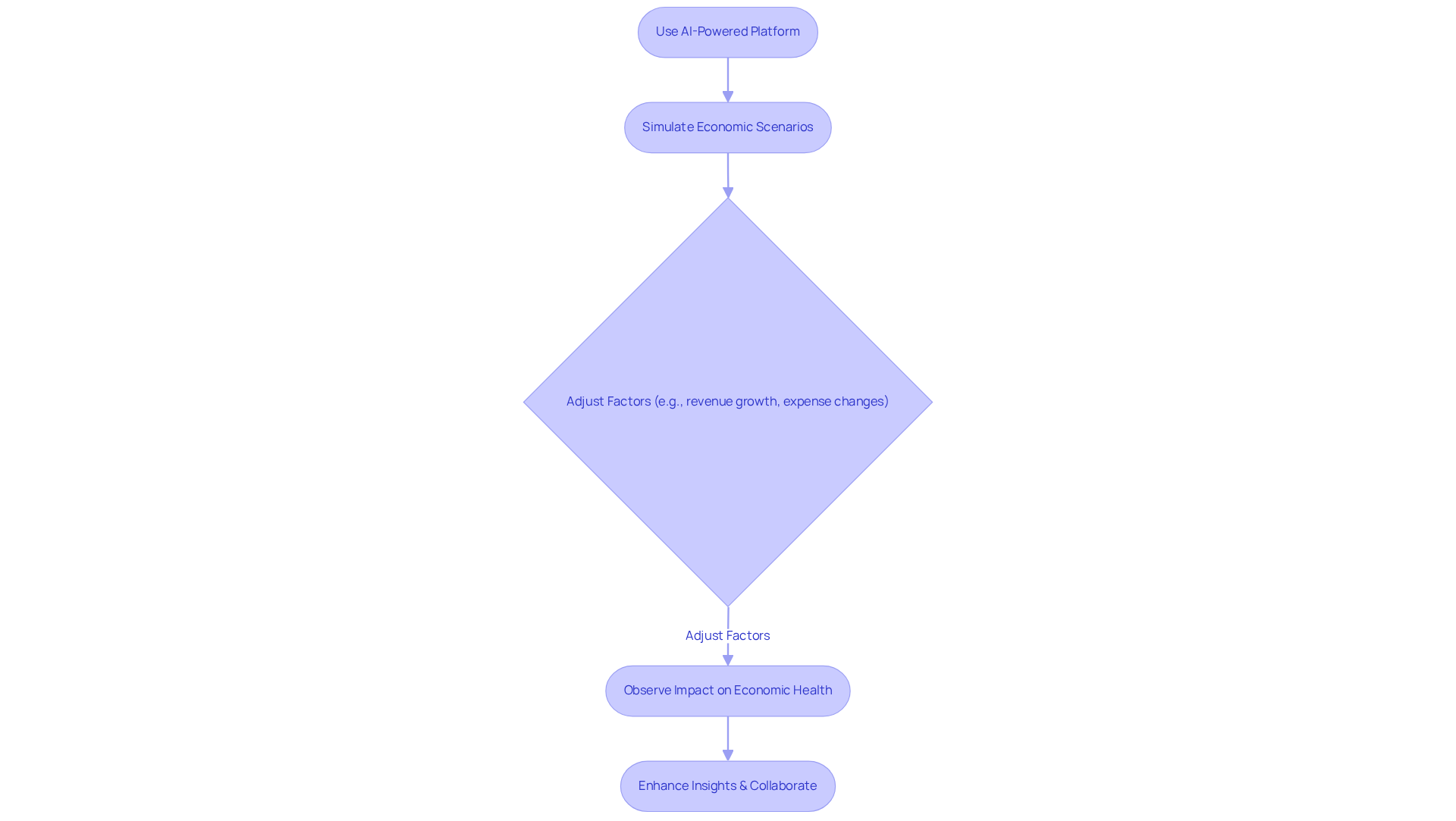 Each step in the flowchart guides you through the process of using the financial data analysis platform — from simulation to observation and collaboration. Follow the arrows to understand how each action leads to the next!