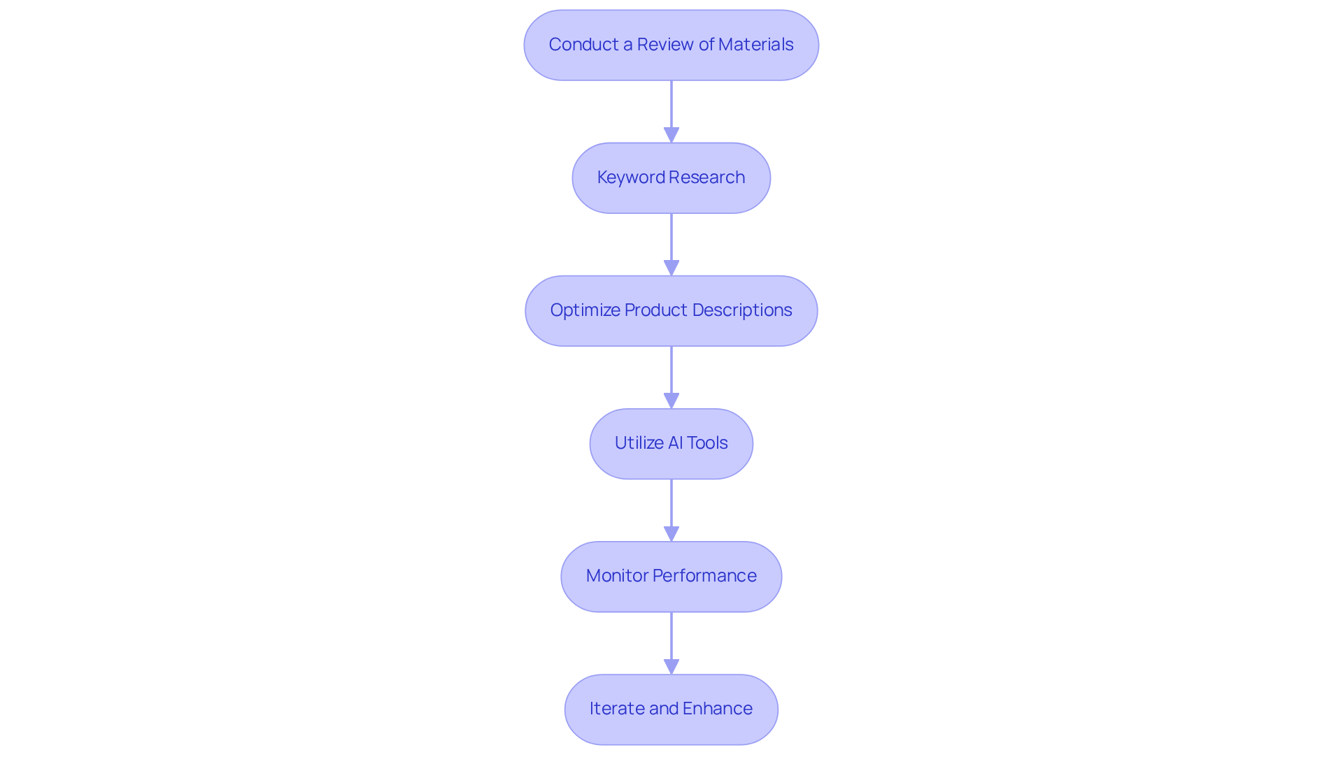 Each box represents a crucial step in the process of optimizing your content with AI. Follow the arrows to see the order in which you should tackle each part — it's like a roadmap for your content strategy!