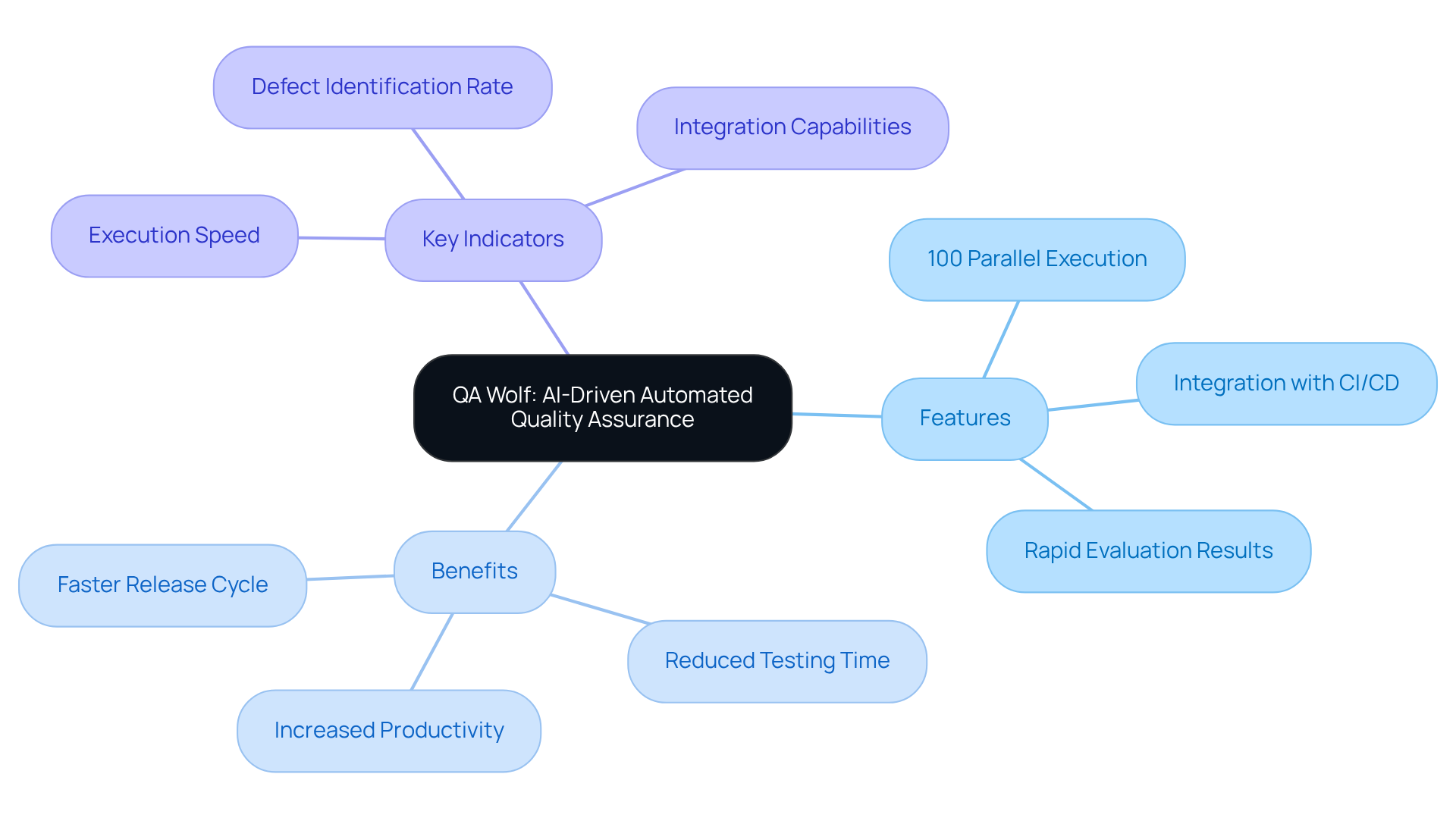 The center represents QA Wolf, and the branches show its features, benefits, and key indicators. Each branch helps you understand how QA Wolf enhances quality assurance in software development. The center represents QA Wolf, and the branches show its features, benefits, and key indicators. Each branch helps you understand how QA Wolf enhances quality assurance in software development.
