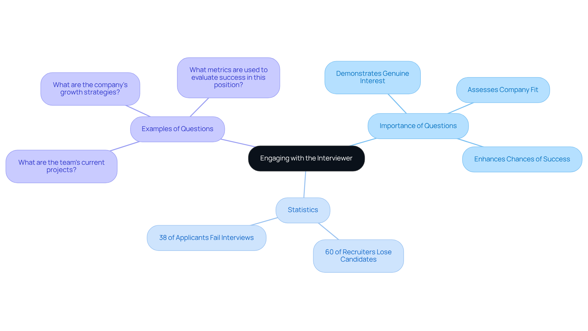 The central node represents the main topic, while the branches show key statistics and examples of questions that can help you stand out in an interview. The central node represents the main topic, while the branches show key statistics and examples of questions that can help you stand out in an interview.