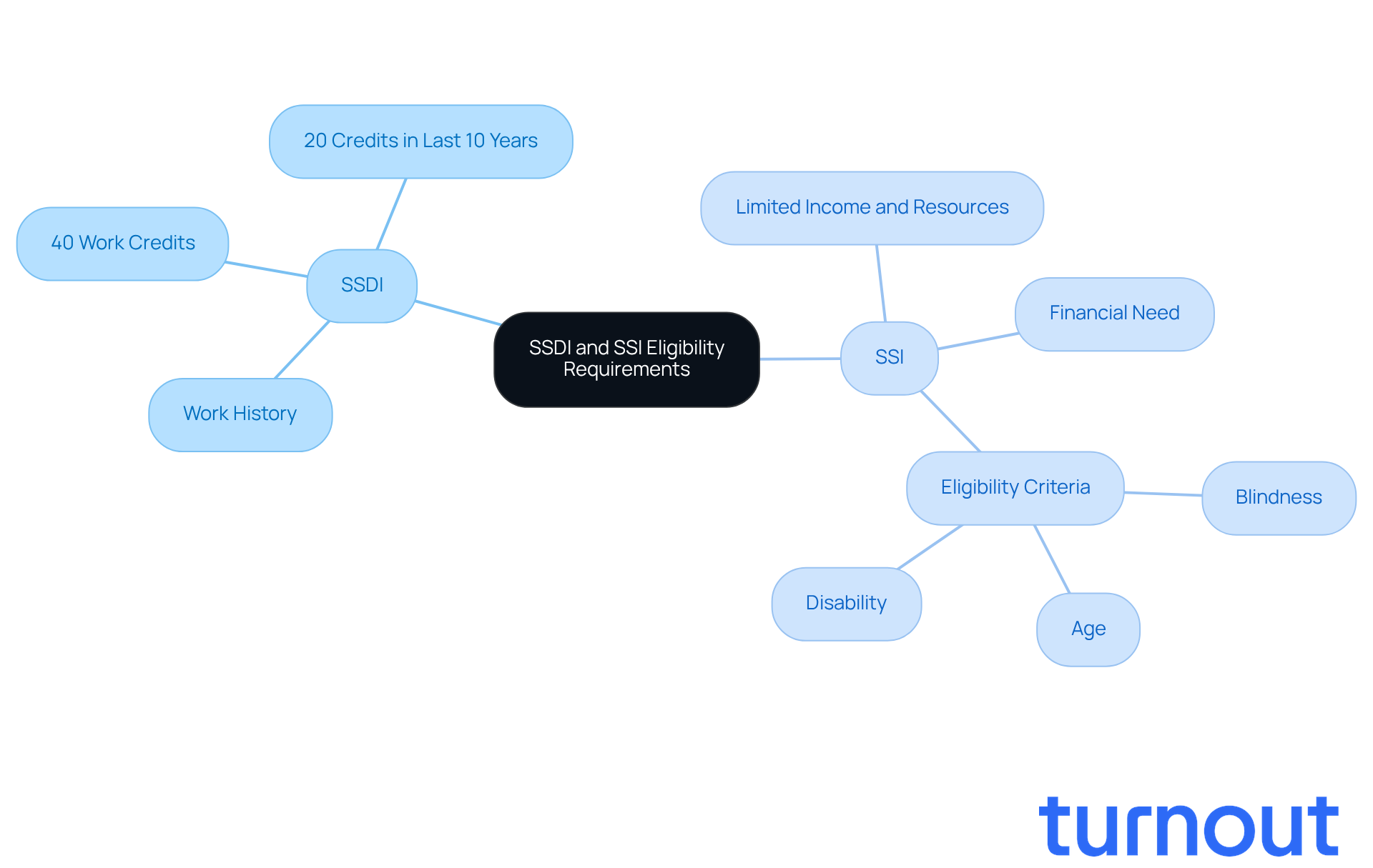 The central node represents the overall topic, while the branches show the two programs. Each sub-node provides specific details about eligibility, helping you understand what is needed for each program.