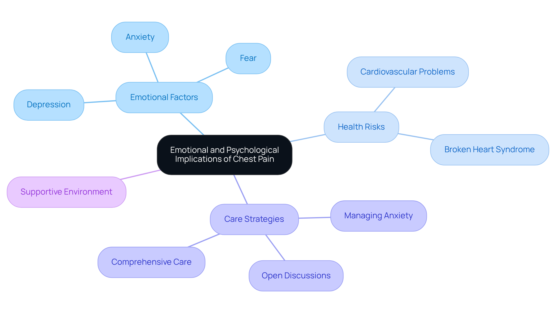 This mindmap shows how emotional factors like anxiety and depression connect to physical symptoms like chest pain and cardiovascular risks. Each branch represents a key area of focus, helping caregivers understand the holistic approach needed for better health outcomes. This mindmap shows how emotional factors like anxiety and depression connect to physical symptoms like chest pain and cardiovascular risks. Each branch represents a key area of focus, helping caregivers understand the holistic approach needed for better health outcomes.