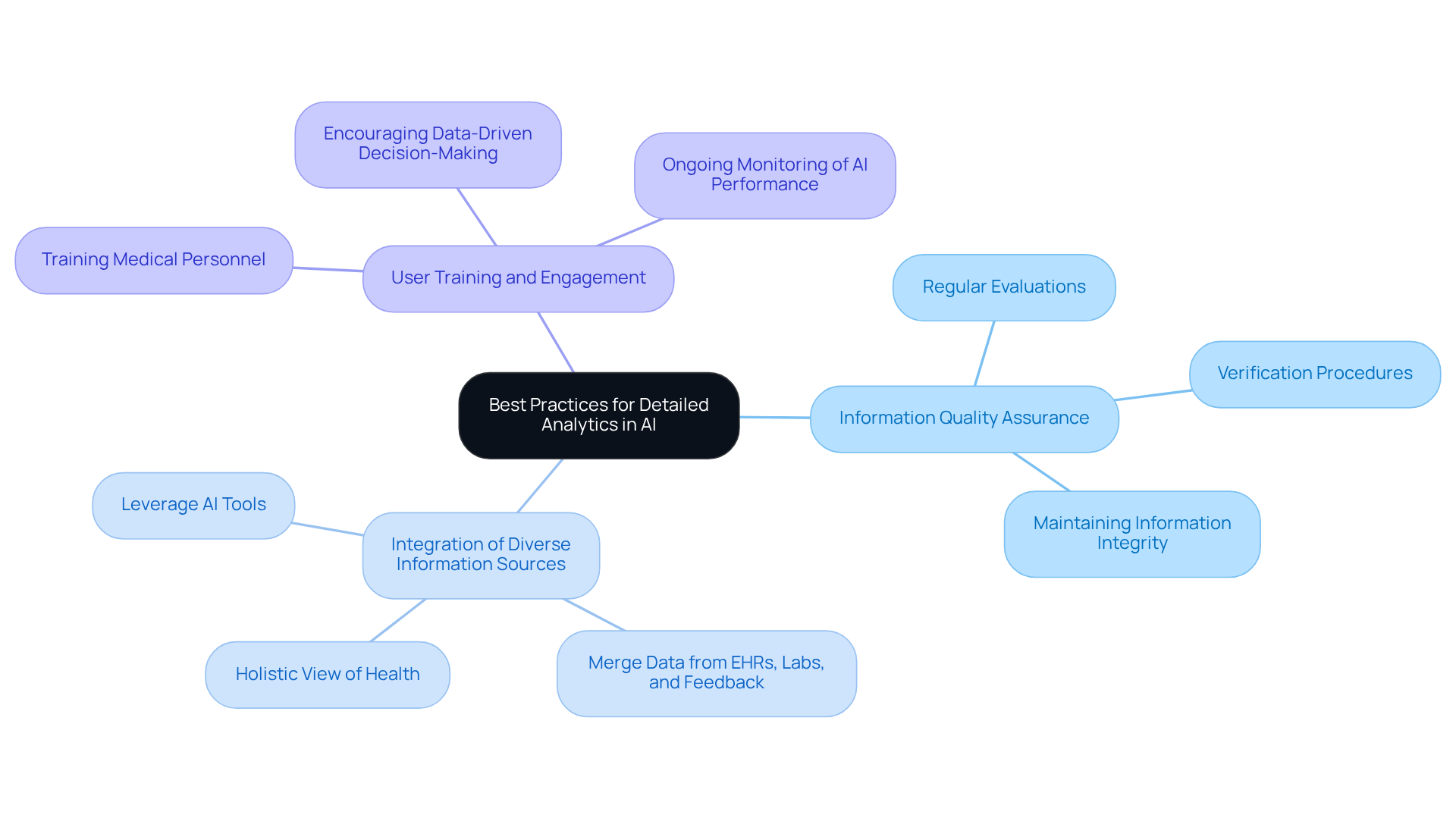 Master Detailed Analytics for AI Optimization in Healthcare IT
