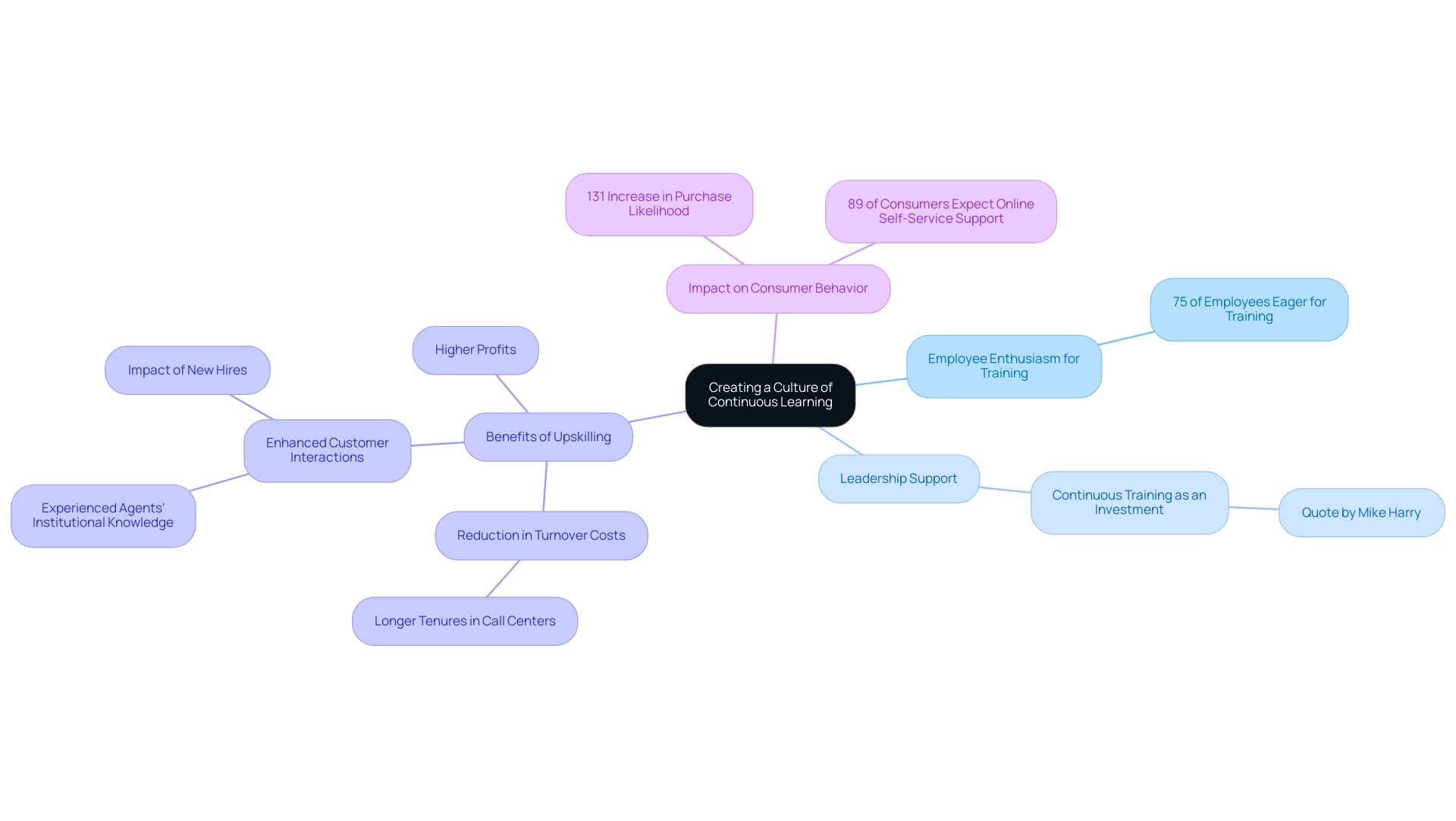 The central node represents the overarching theme, with branches illustrating key aspects such as employee enthusiasm, leadership support, training benefits, and consumer impact.