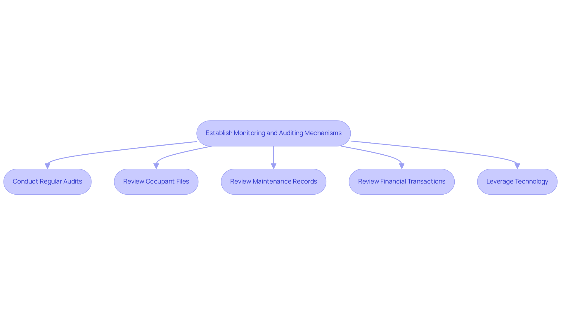 Follow the arrows to see how each step connects in the auditing process. Each box represents an action that helps ensure compliance and operational integrity.