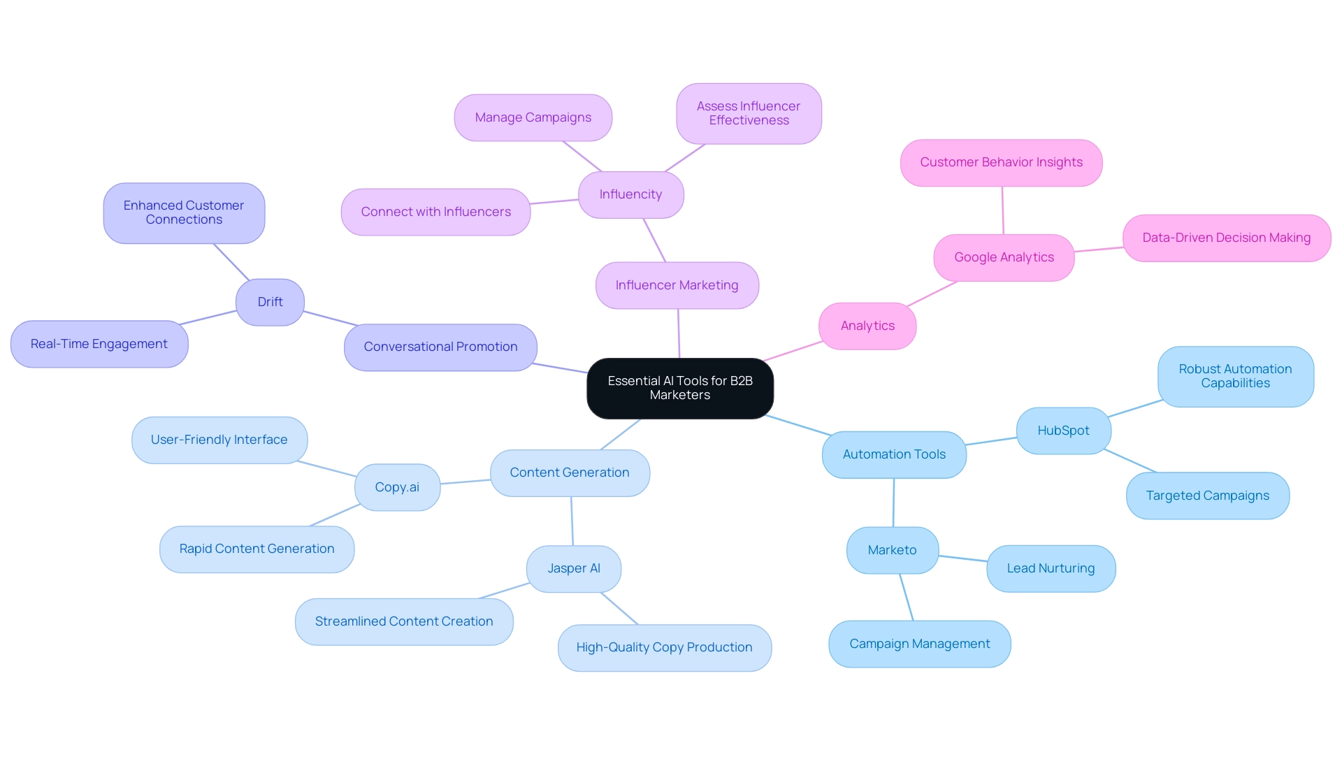 The central node represents the overall theme, with branches indicating categories of AI tools and their respective features.