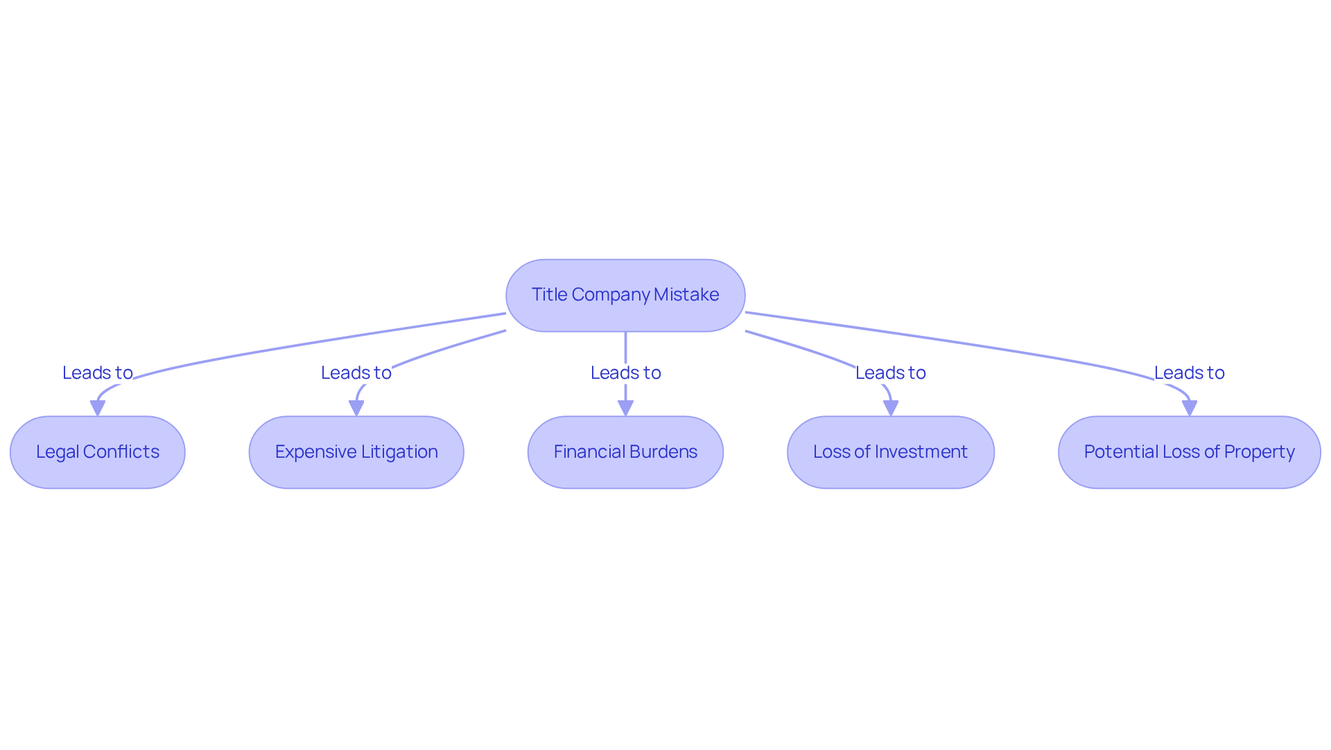 This flowchart shows how a mistake by a title company can lead to a series of unfortunate events. Follow the arrows to see how one error can spiral into legal issues, financial losses, and even loss of property.