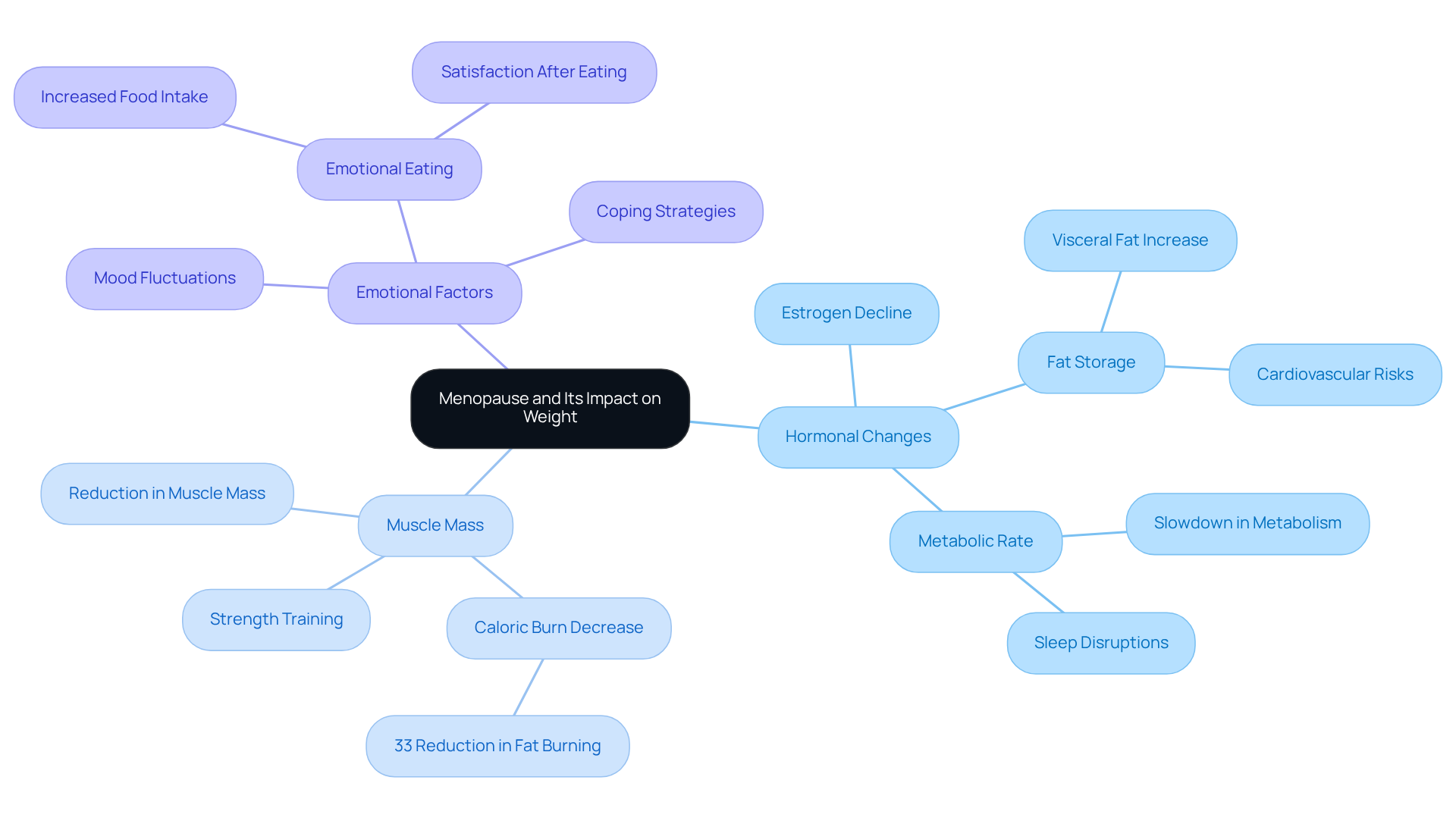 This mindmap starts with menopause at the center and branches out to show how hormonal changes, muscle mass reduction, and emotional factors all play a role in weight management during this stage. Each branch highlights important points to consider, helping you visualize the connections between these factors.