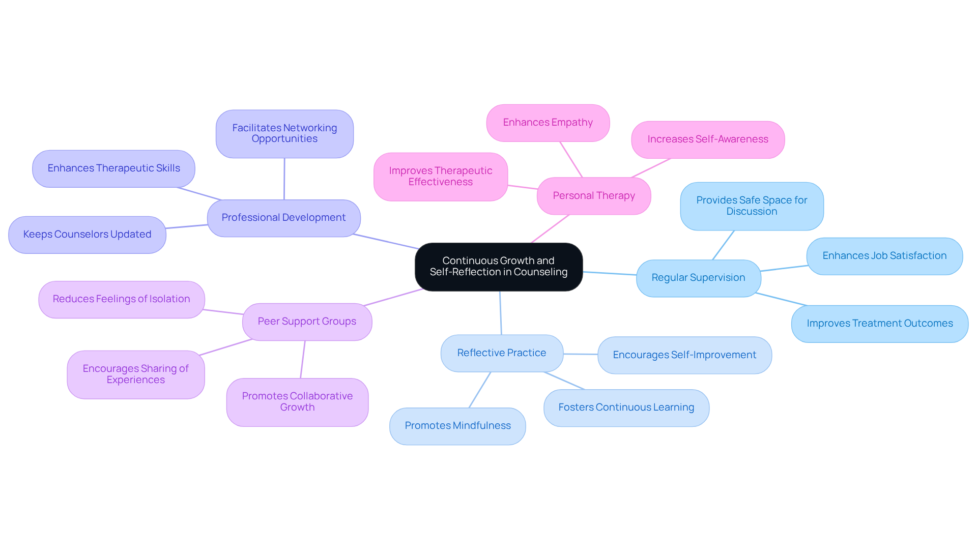 This mindmap illustrates the essential practices counselors should engage in for their growth. Each branch represents a different practice, and the sub-branches highlight key points or benefits. Follow the branches to see how each practice contributes to becoming a more effective counselor. This mindmap illustrates the essential practices counselors should engage in for their growth. Each branch represents a different practice, and the sub-branches highlight key points or benefits. Follow the branches to see how each practice contributes to becoming a more effective counselor.