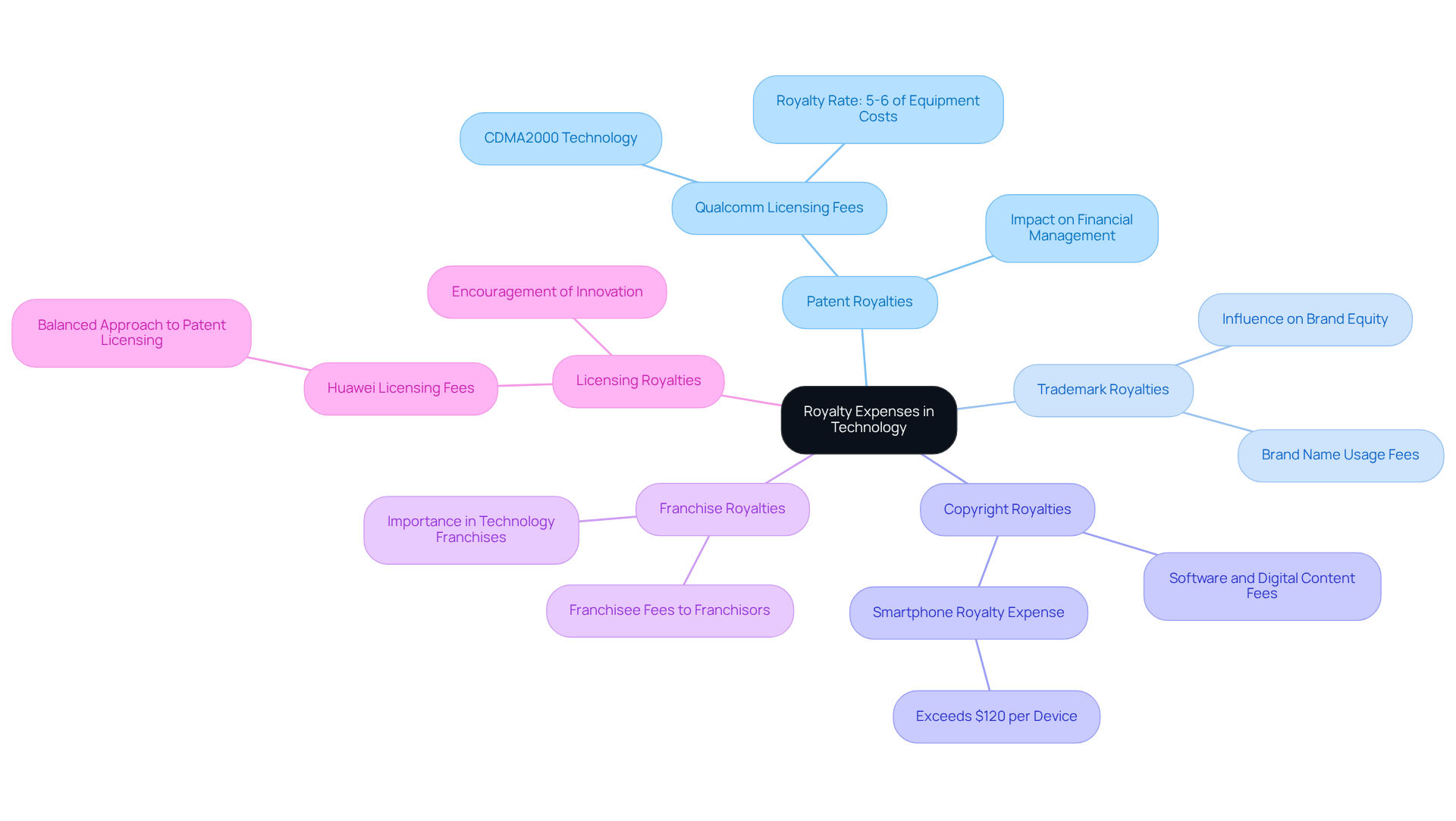 This mindmap shows the different types of royalty expenses that technology companies face. Each branch represents a type of royalty, and the sub-branches provide examples or important details. Follow the branches to understand how each type impacts financial management in the tech sector.
