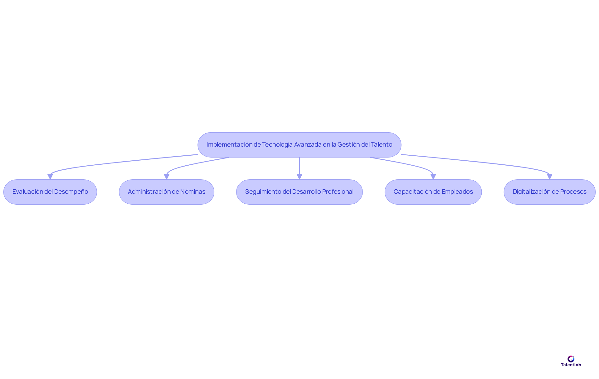 Cada cuadro representa una función clave en la gestión del talento. Sigue las flechas para entender cómo cada función se conecta y contribuye a la eficiencia organizacional.