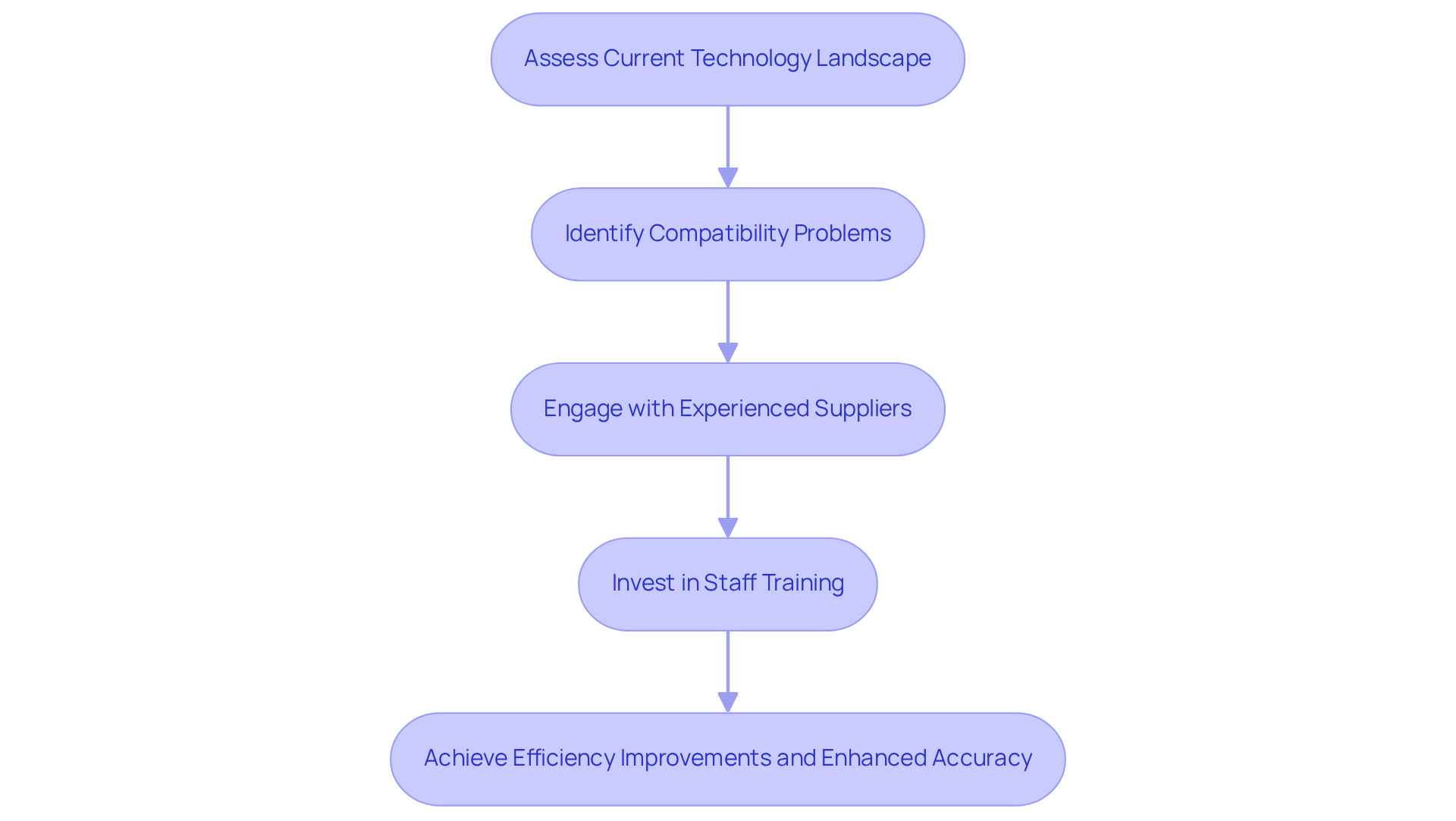 Each box represents a step in the integration process. Follow the arrows to see how each action leads to the next, ultimately resulting in improved efficiency and accuracy.