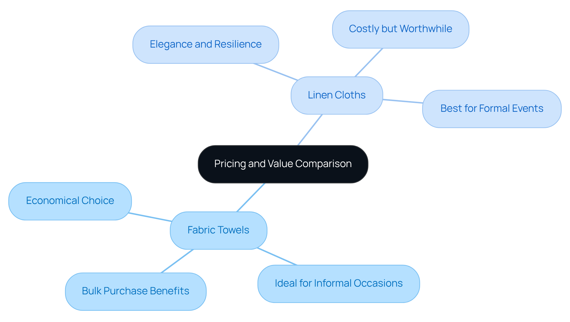 The central node represents the overall topic, while the branches show the two types of materials. Each sub-branch highlights specific advantages and contexts for use, helping you understand when to choose each option. The central node represents the overall topic, while the branches show the two types of materials. Each sub-branch highlights specific advantages and contexts for use, helping you understand when to choose each option.