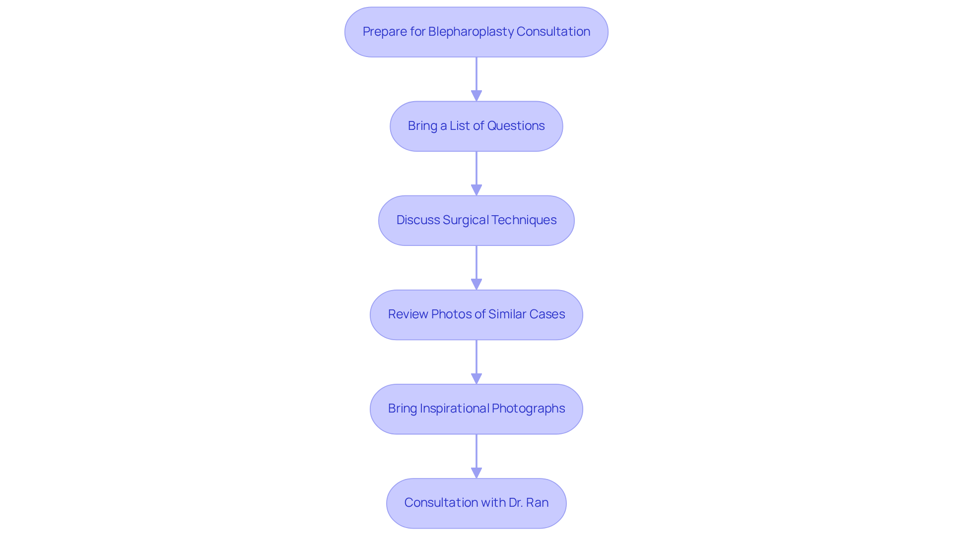 Follow the arrows to see what you should do before your consultation. Each step helps you get ready and ensures you have a productive discussion with Dr. Ran.