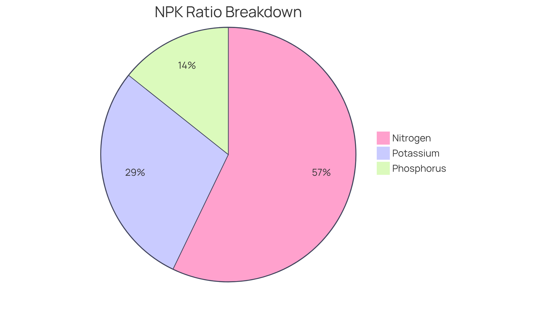 Each slice of the pie shows the percentage of each nutrient in the fertilizer. The larger the slice, the more of that nutrient is present, helping you understand what your grass needs.